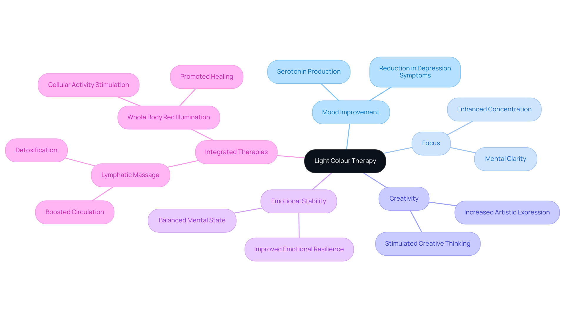 Start at the center with the main therapy topic. Each branch represents a specific benefit, and the sub-branches offer deeper insights into how these benefits manifest or are achieved.