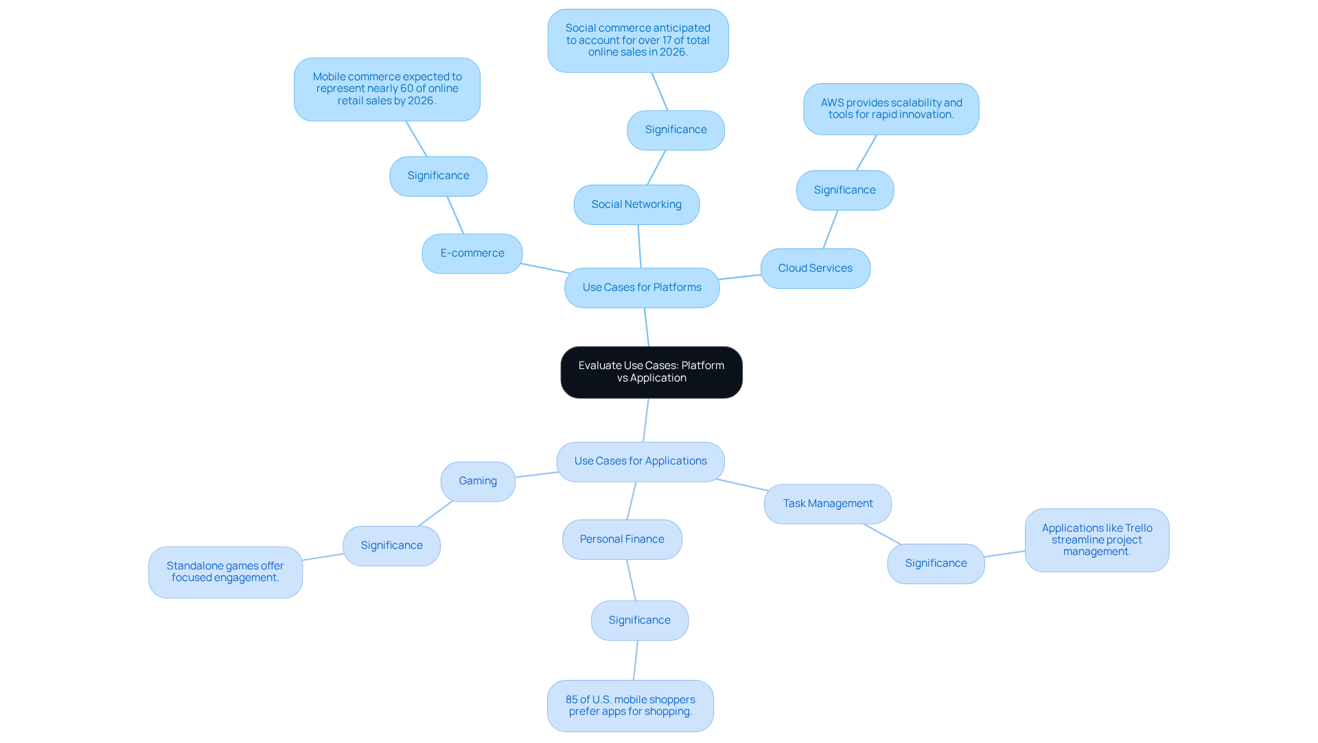 This mindmap helps you visualize the decision-making process for startup founders. The central idea is about choosing between platforms and applications, with branches showing specific use cases for each. Each sub-branch provides examples and insights, making it easier to see how different solutions can fit various business needs.