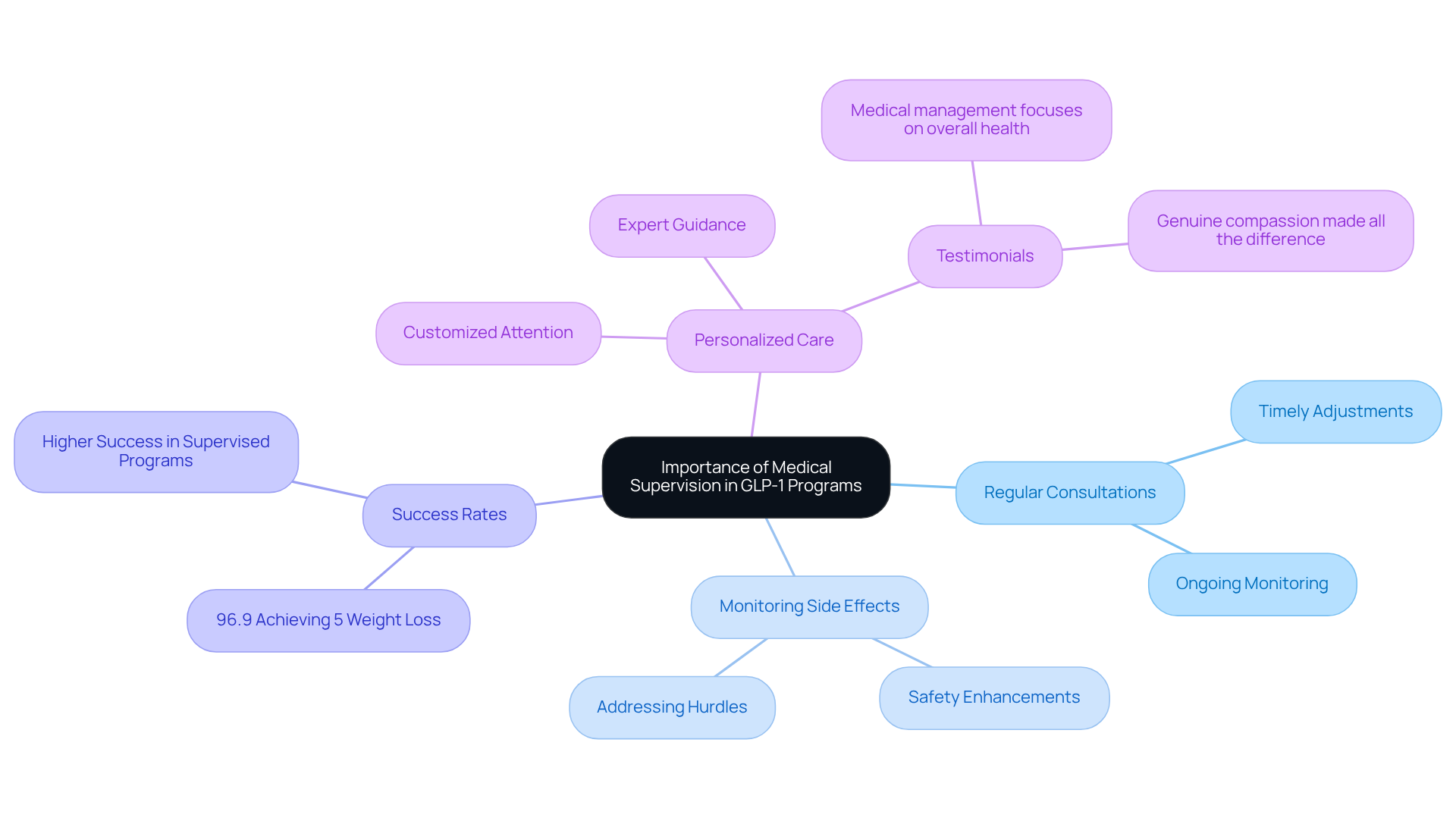 The central node represents the main theme, while the branches show key aspects of medical supervision. Each sub-branch provides additional details, illustrating how these elements contribute to successful weight loss.