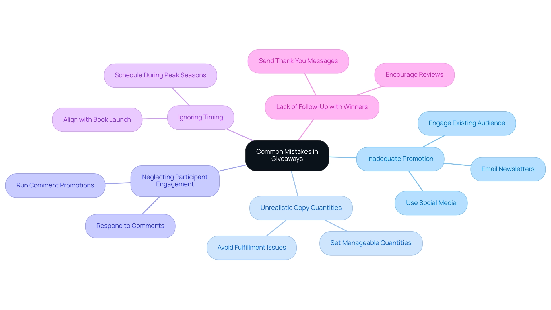 Each branch represents a common mistake in giveaways, with sub-branches providing further details or recommendations related to that mistake.