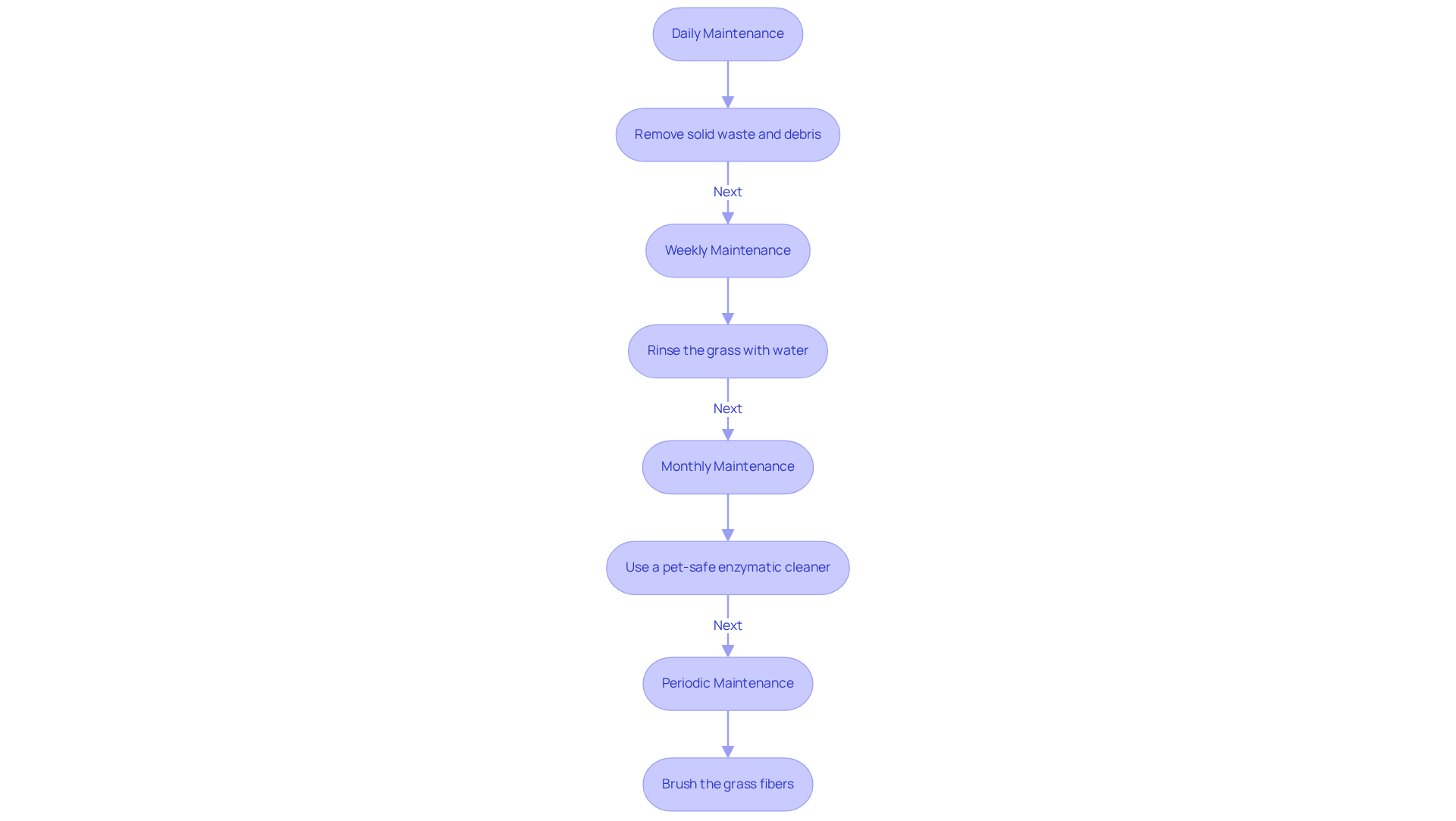 This flowchart shows the steps you need to take to keep your synthetic grass clean and safe for pets. Follow the arrows to see what tasks to do daily, weekly, monthly, and periodically to maintain your turf's longevity and appearance.