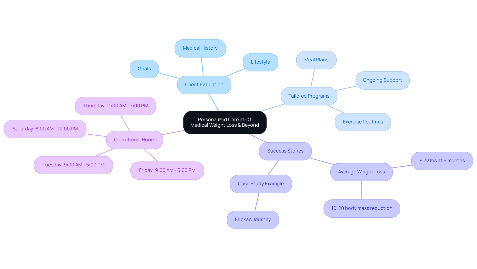 This mindmap illustrates how personalized care is structured at CT Medical Weight Loss & Beyond. Start at the center with the main theme, then explore the branches to see how evaluations, tailored programs, and success stories contribute to effective weight loss management.