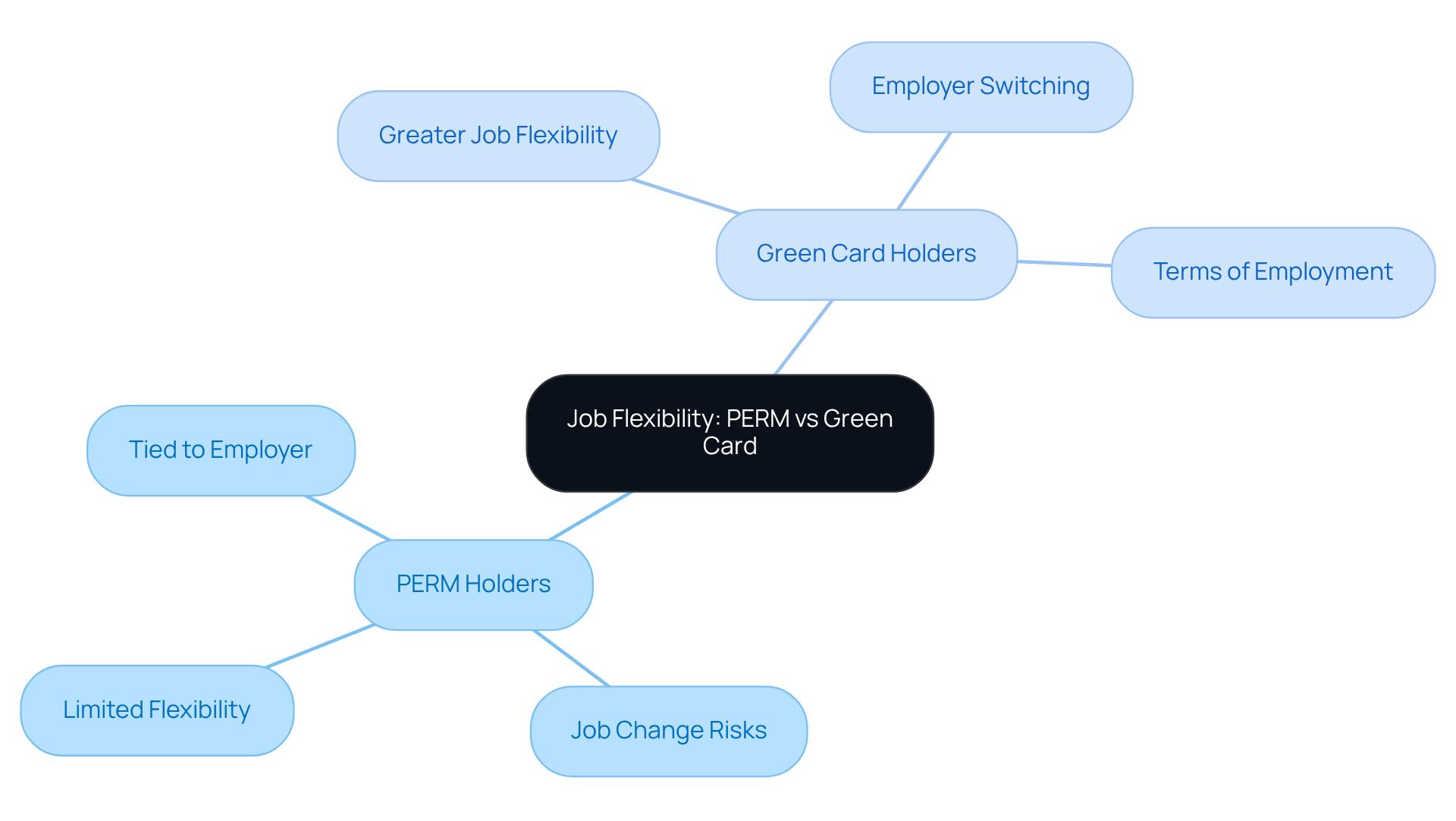 The central node represents the main topic, while the branches show the key differences between PERM and Green Card holders regarding job flexibility. Each sub-branch provides specific details about the implications of each status.