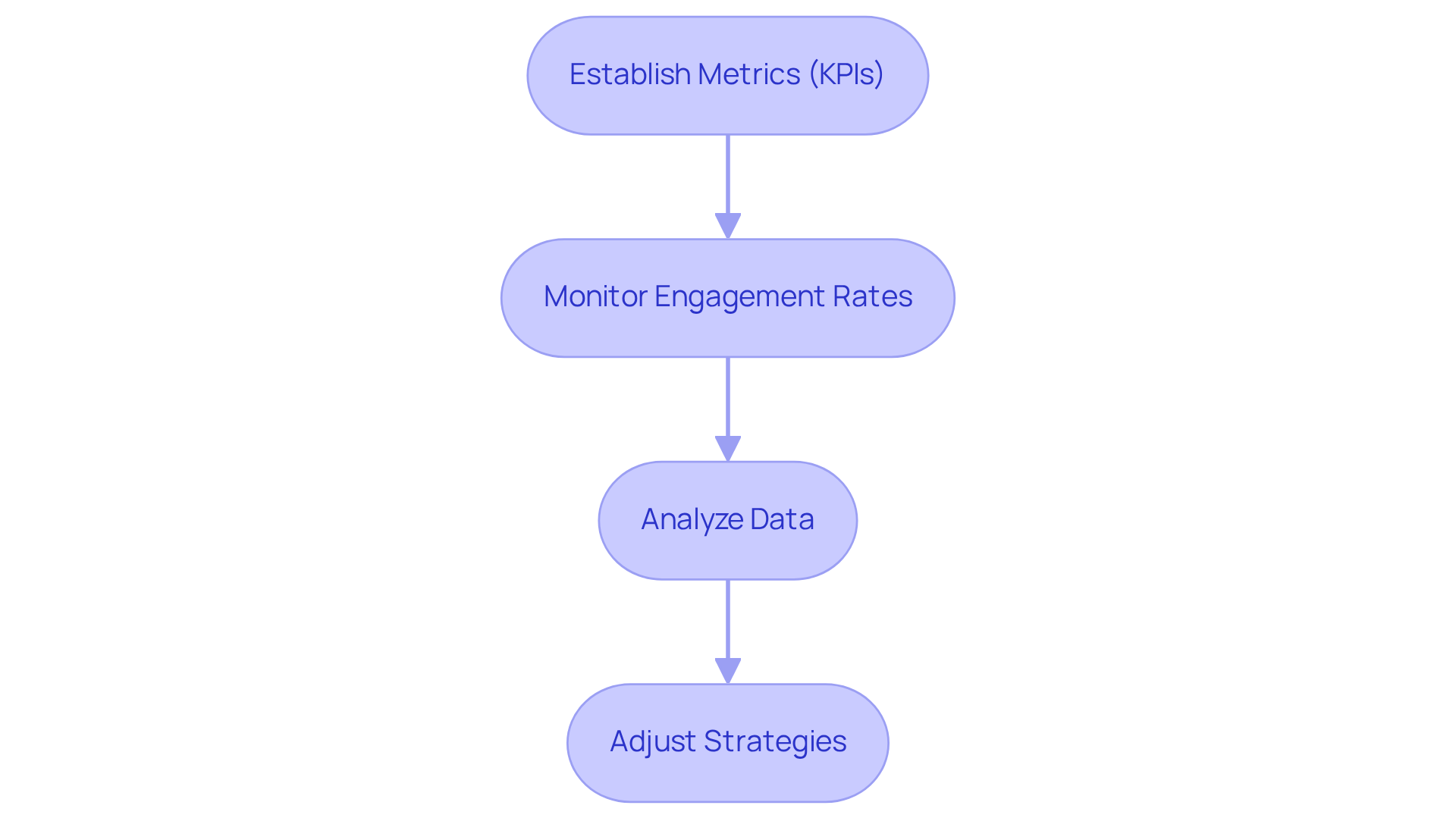 Follow the arrows to see how measuring and analyzing customer interactions leads to better strategies. Each step is crucial for improving sales and building stronger relationships.