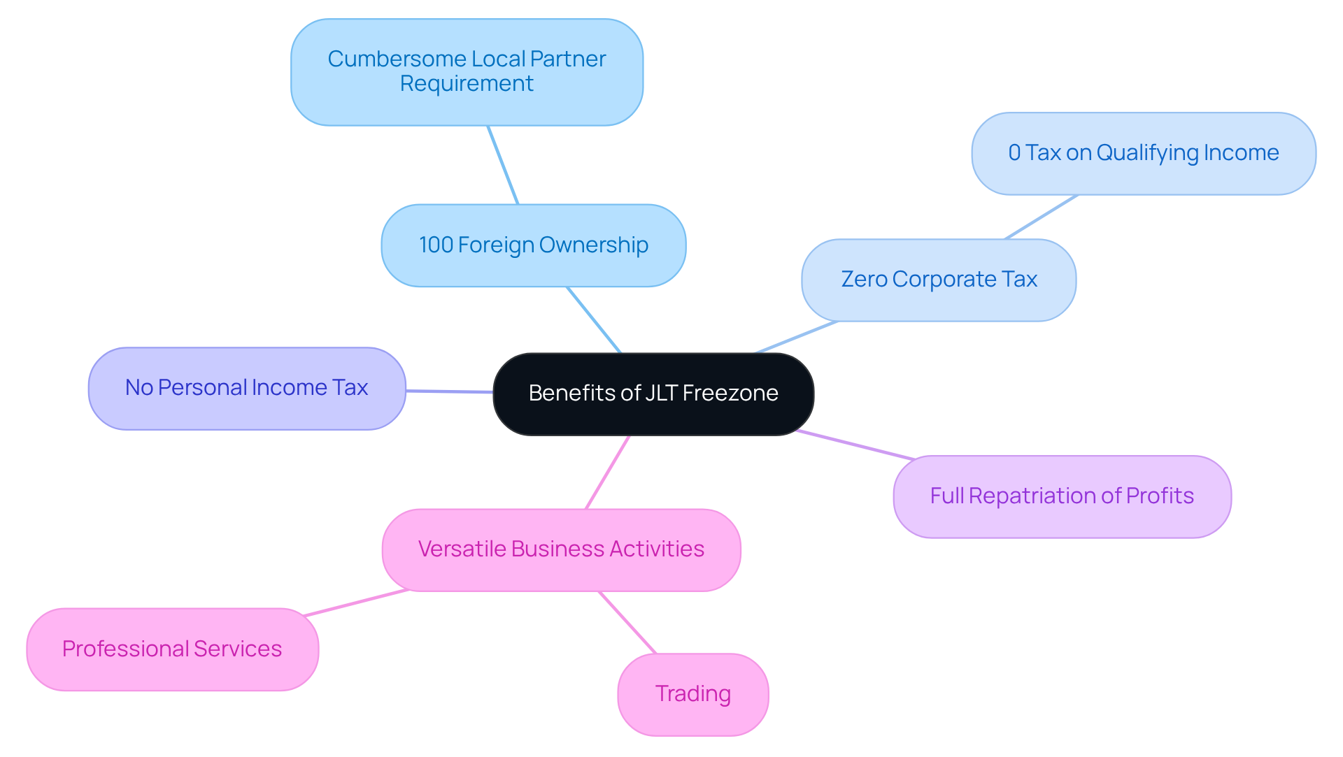 The central node represents the JLT Freezone, while the branches illustrate its key benefits. Each branch highlights a specific advantage, making it easy to see how they contribute to a favorable environment for multinational corporations.