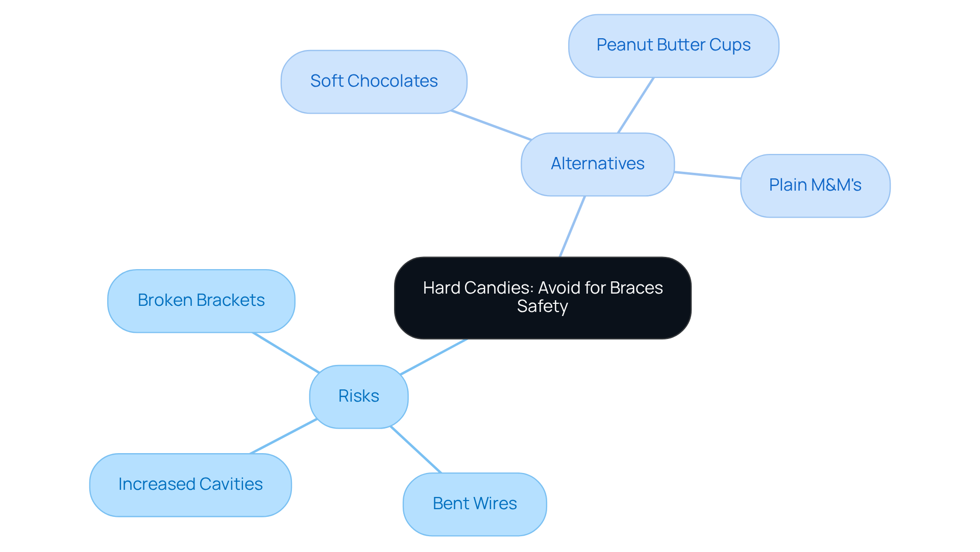 The center shows the main topic about hard candies and braces. Follow the branches to see the risks associated with hard candies and the tasty alternatives that are safer for your child's orthodontic health.
