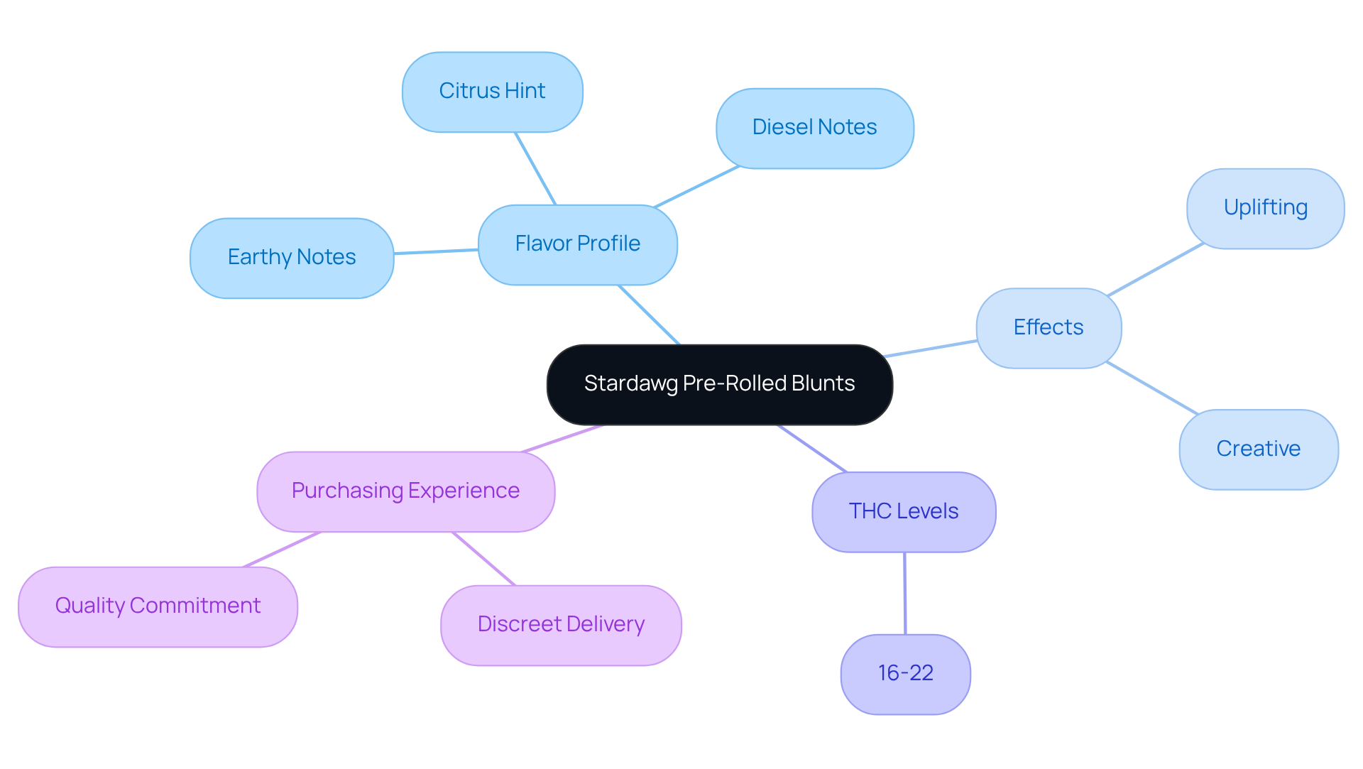 This mindmap shows the different aspects of Stardawg pre-rolled blunts. Start at the center with the product name, then follow the branches to learn about its flavors, effects, THC content, and how you can buy it safely. This mindmap shows the different aspects of Stardawg pre-rolled blunts. Start at the center with the product name, then follow the branches to learn about its flavors, effects, THC content, and how you can buy it safely.