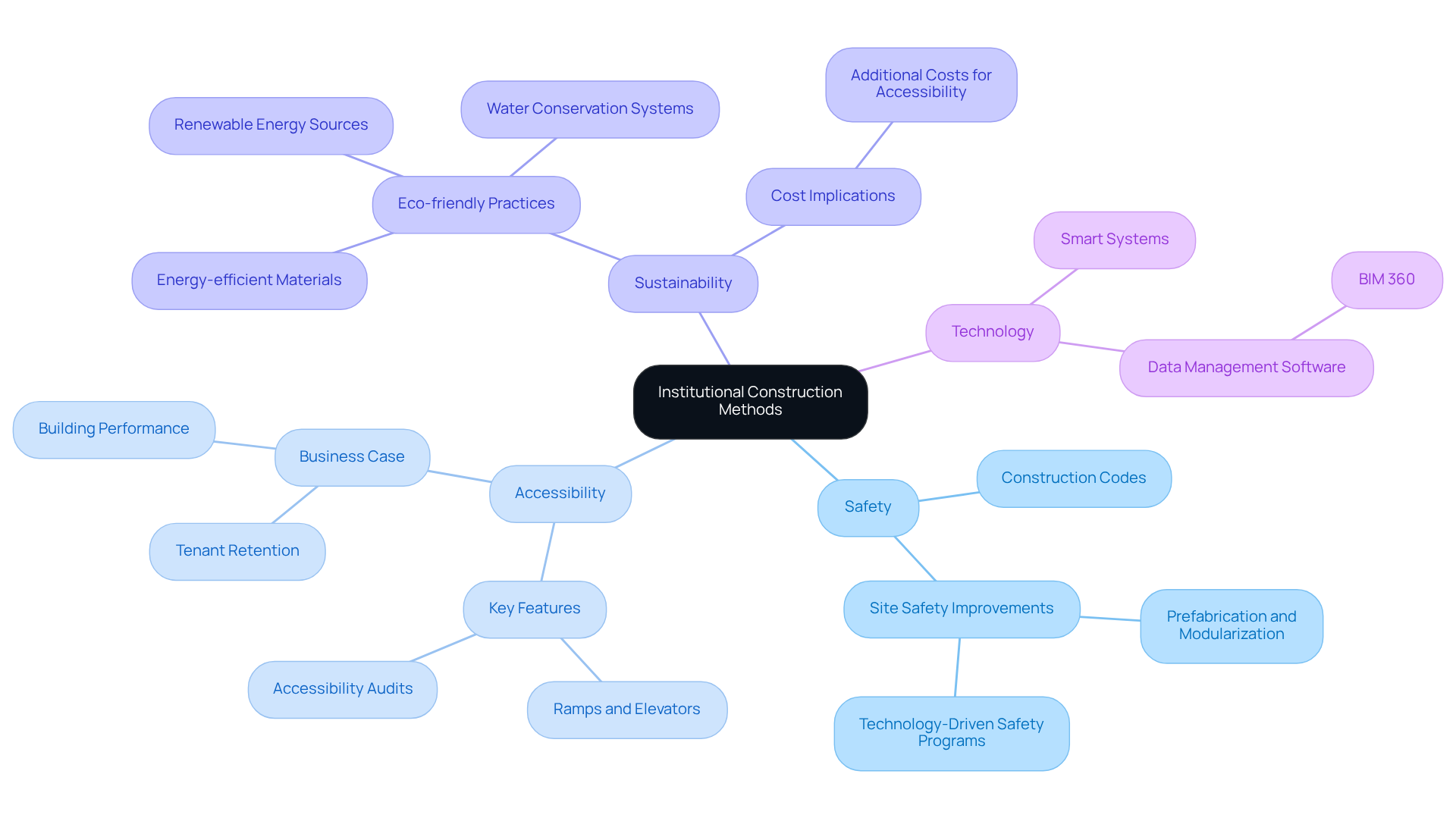 The central node represents the overall theme, while the branches show the main characteristics. Each sub-branch provides specific details related to that characteristic, helping you understand how they all connect.