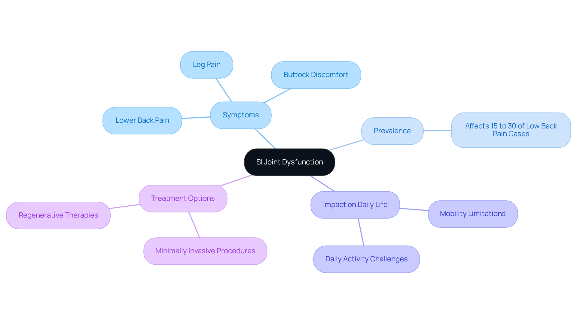 This mindmap starts with the main topic in the center and branches out to show related aspects of SI joint dysfunction. Each branch represents a different area of understanding, helping you see how symptoms, prevalence, and treatment options connect to the central issue. This mindmap starts with the main topic in the center and branches out to show related aspects of SI joint dysfunction. Each branch represents a different area of understanding, helping you see how symptoms, prevalence, and treatment options connect to the central issue.