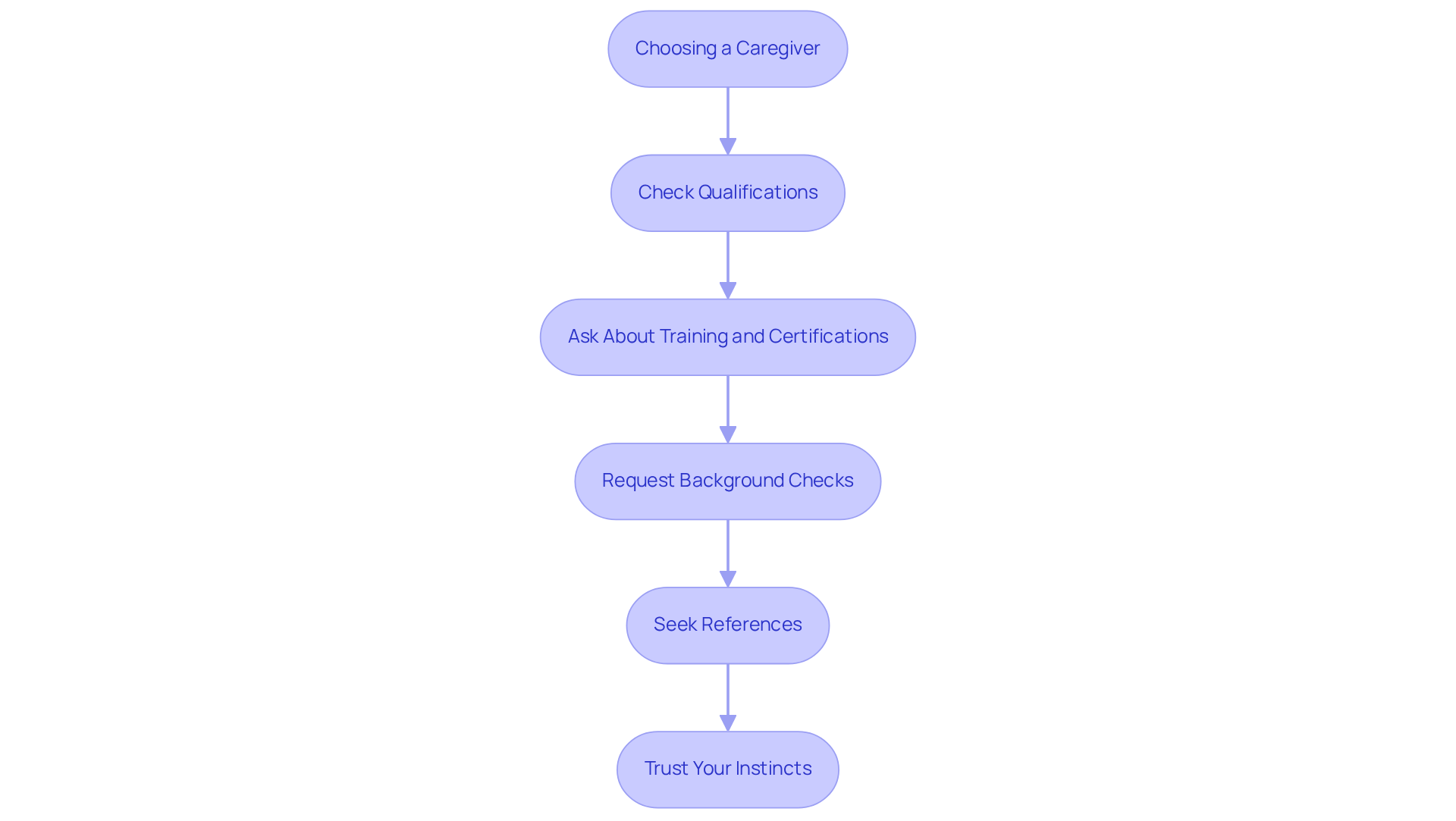 Follow the arrows to navigate through the important steps in selecting a caregiver. Each step represents a crucial action to ensure you find the right support for your family.