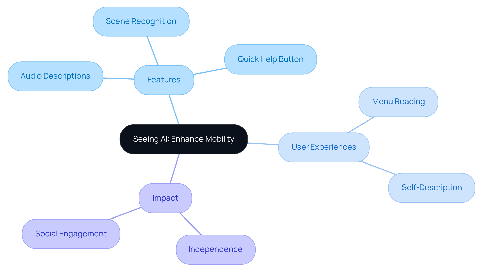 The center represents the Seeing AI app, with branches showing its features and how they help users. Each branch leads to specific examples and benefits, illustrating the app's role in improving mobility for visually impaired individuals.