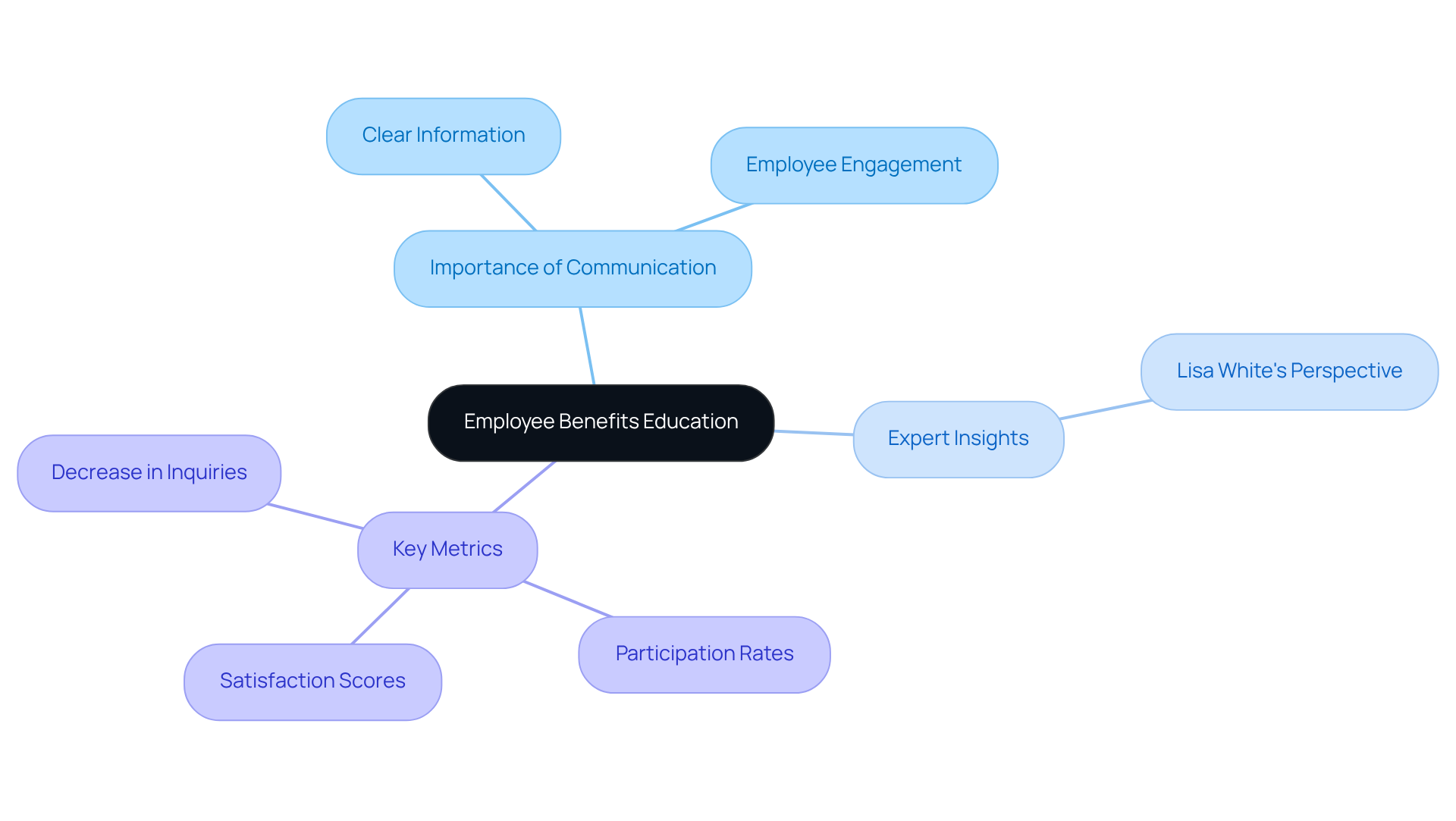 This mindmap starts with the central theme of employee benefits education and branches out to show how communication, expert insights, and key metrics are interconnected. Each branch represents a crucial aspect of the topic, helping you see the bigger picture.