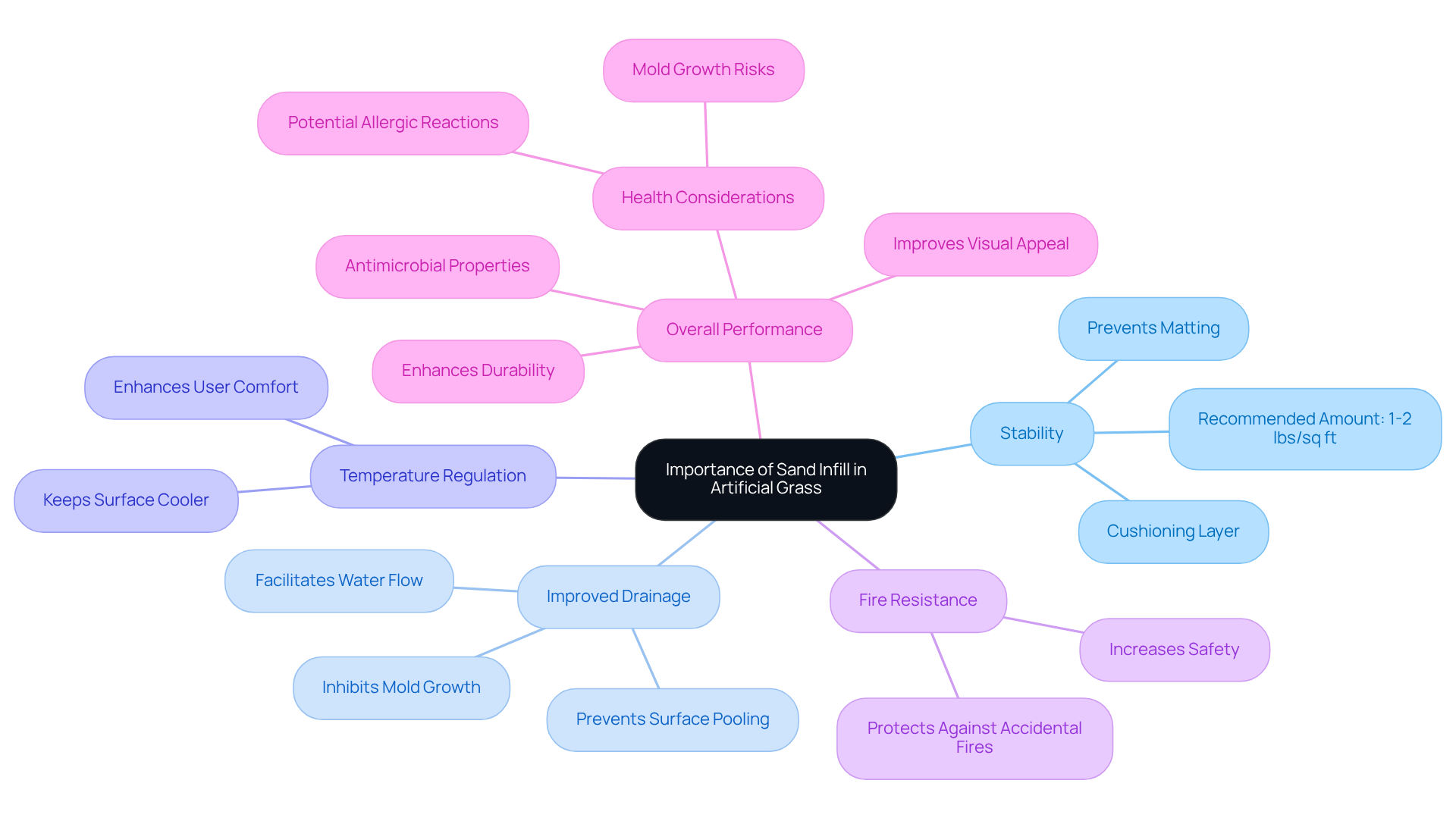 The central node represents the overall importance of sand infill, while each branch highlights a specific function. Follow the branches to explore how each function contributes to the performance and [[[[durability of synthetic turf](https://californiaturfco.com)](https://californiaturfco.com)](https://californiaturfco.com)](https://californiaturfco.com).