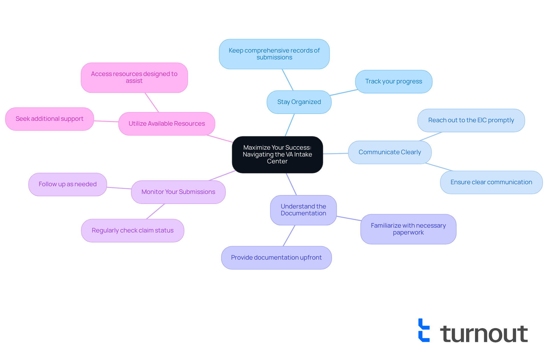 The central node represents the main goal, while each branch shows a strategy to help you succeed. Follow the branches to see specific actions you can take under each strategy. The central node represents the main goal, while each branch shows a strategy to help you succeed. Follow the branches to see specific actions you can take under each strategy.