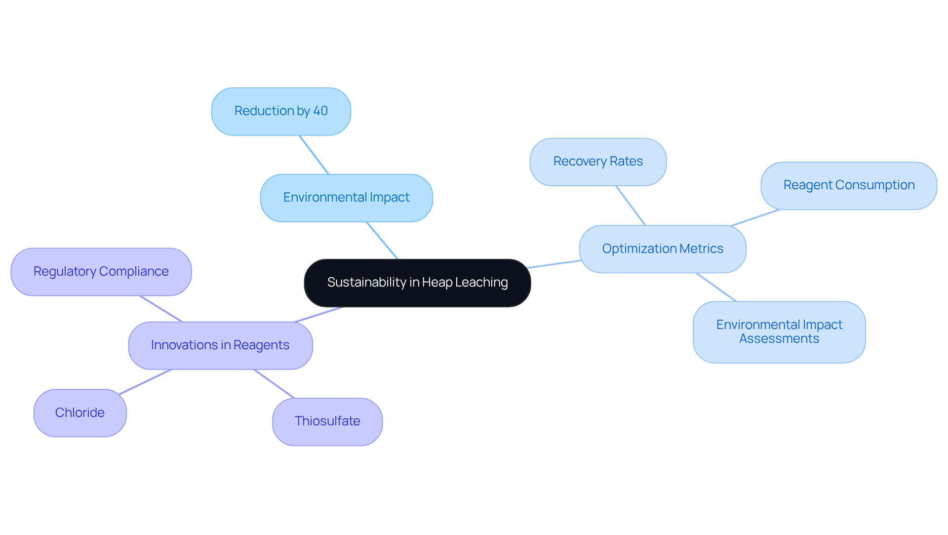This mindmap starts with the main idea of sustainability in heap leaching at the center. Each branch represents a key area related to this theme, showing how they connect and contribute to the overall goal of sustainable mining practices.