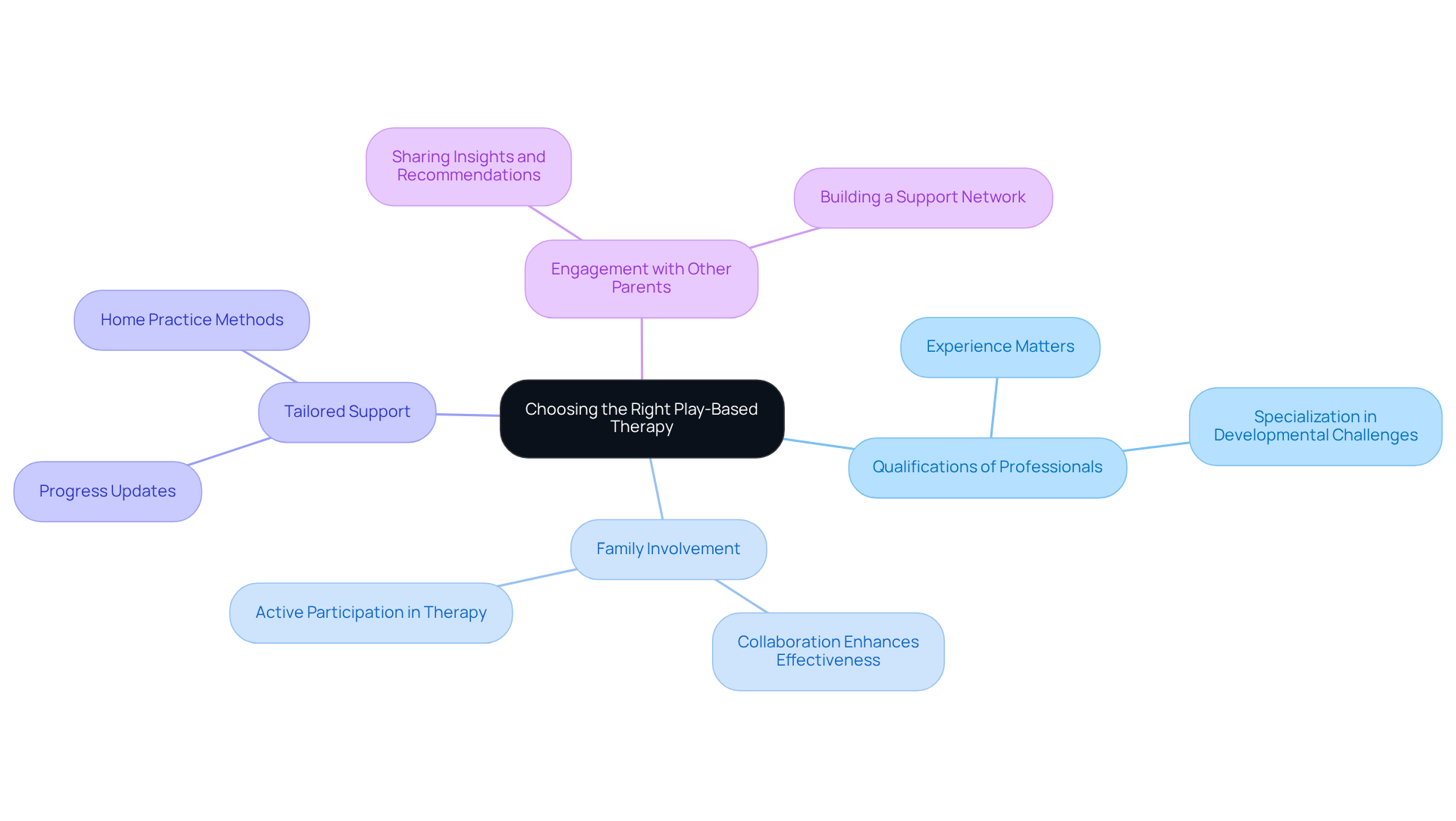 The central node represents the main topic, while the branches show important factors to consider. Each sub-point provides additional details, helping you visualize the decision-making process. The central node represents the main topic, while the branches show important factors to consider. Each sub-point provides additional details, helping you visualize the decision-making process.