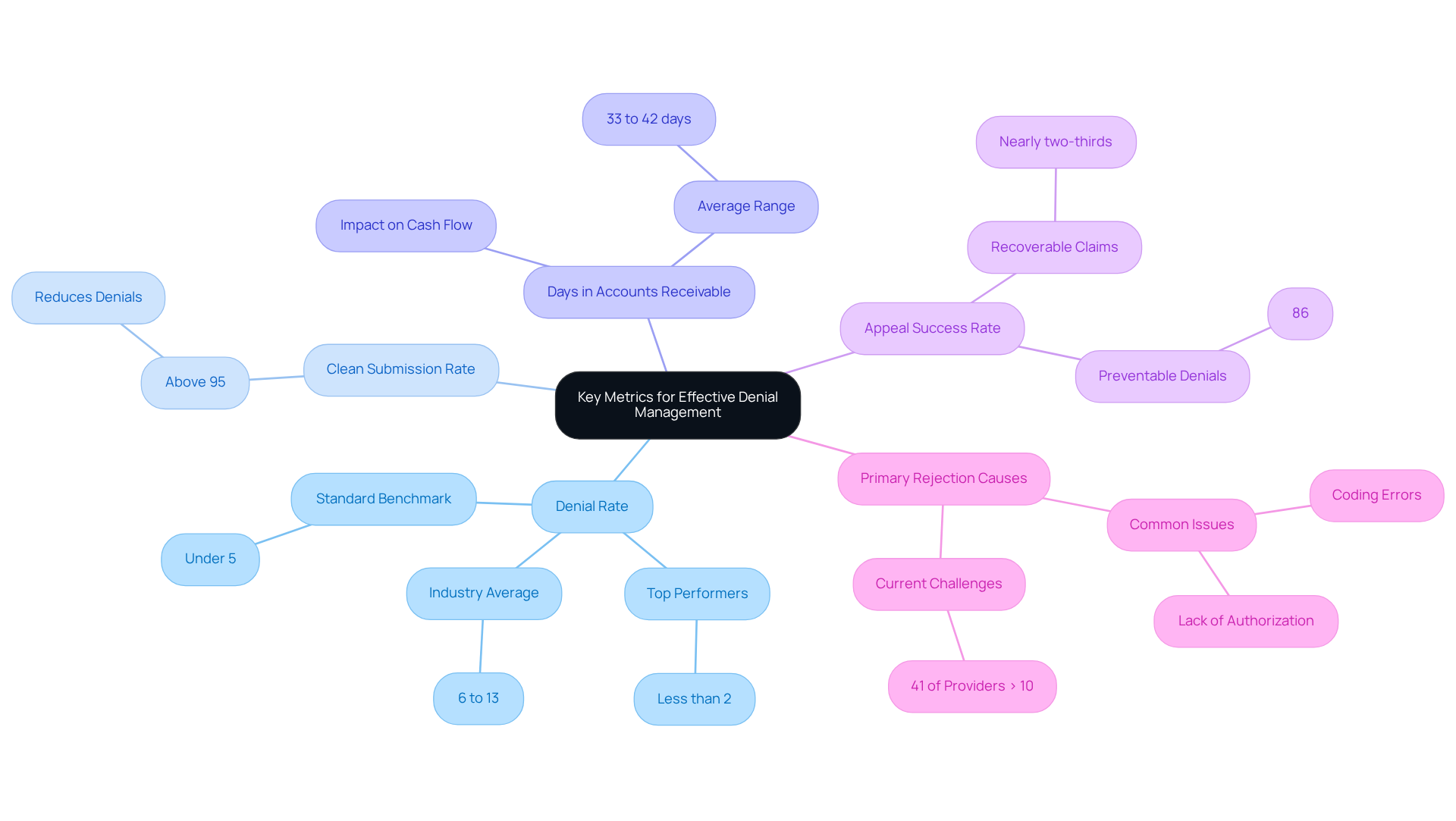 The central node represents the overall theme of denial management metrics. Each branch represents a specific metric, with further details showing its significance and numerical values. This layout helps you understand how each metric contributes to effective denial management.