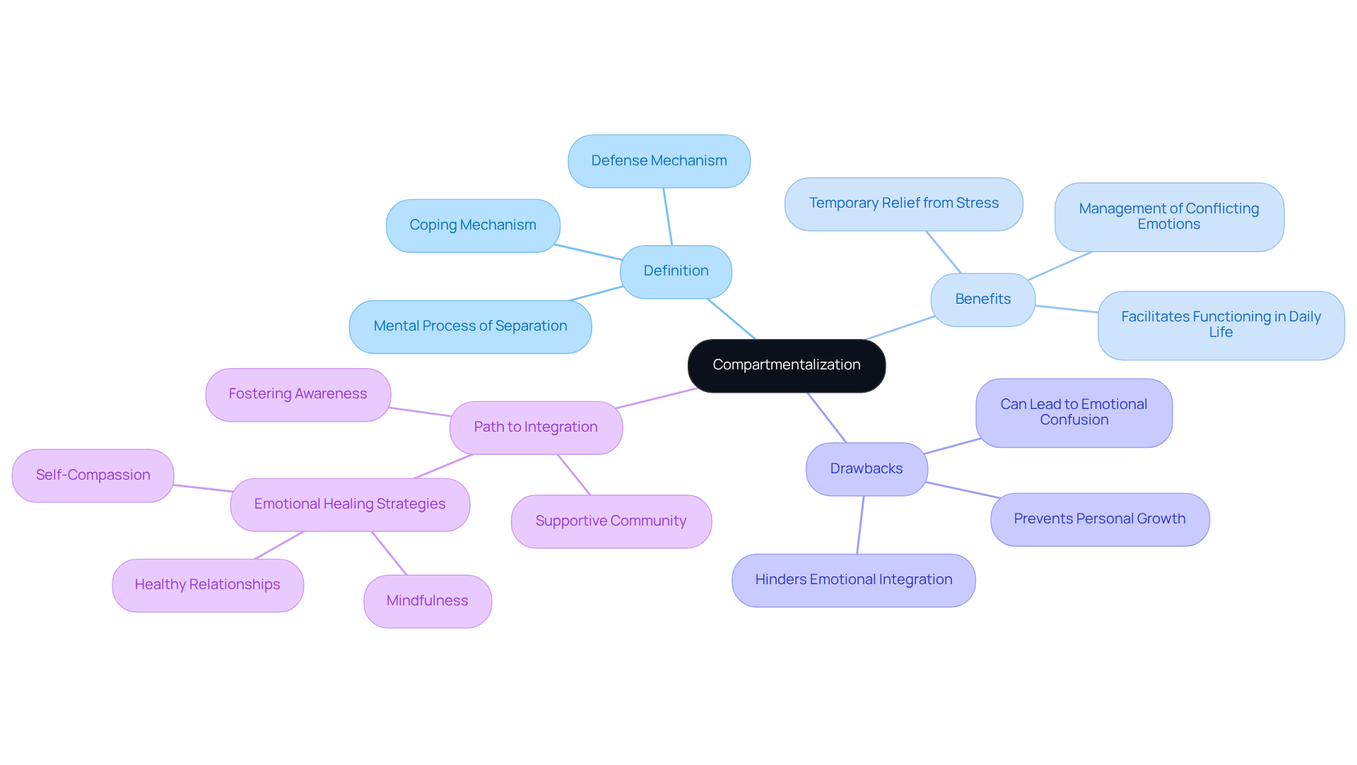 Start at the center with the concept of compartmentalization and follow the branches to discover its various aspects. Each branch reveals how compartmentalization affects our emotions and personal growth. Start at the center with the concept of compartmentalization and follow the branches to discover its various aspects. Each branch reveals how compartmentalization affects our emotions and personal growth.