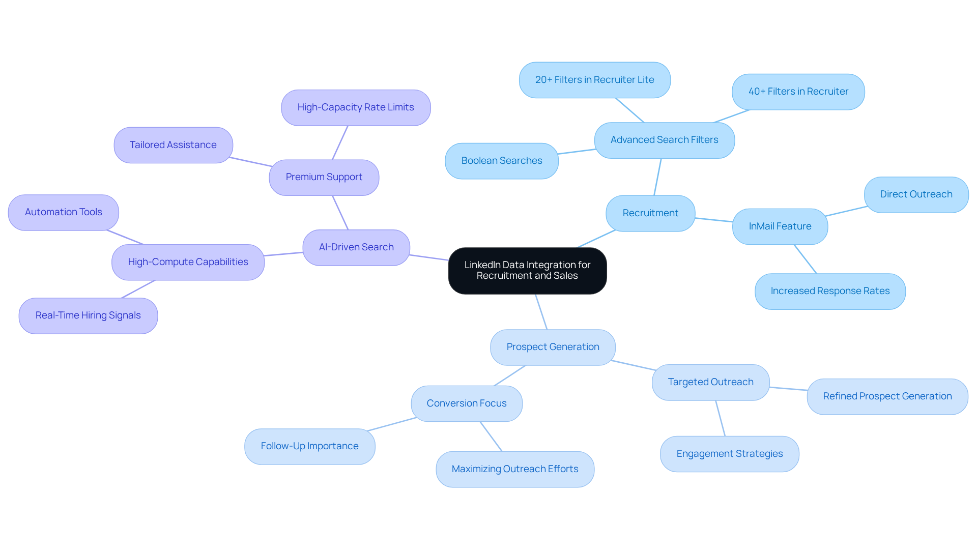 Start at the center with LinkedIn's integration features, then explore how each feature supports recruitment and sales efforts. Each branch represents a different aspect of the integration, making it easy to see the connections. Start at the center with LinkedIn's integration features, then explore how each feature supports recruitment and sales efforts. Each branch represents a different aspect of the integration, making it easy to see the connections.