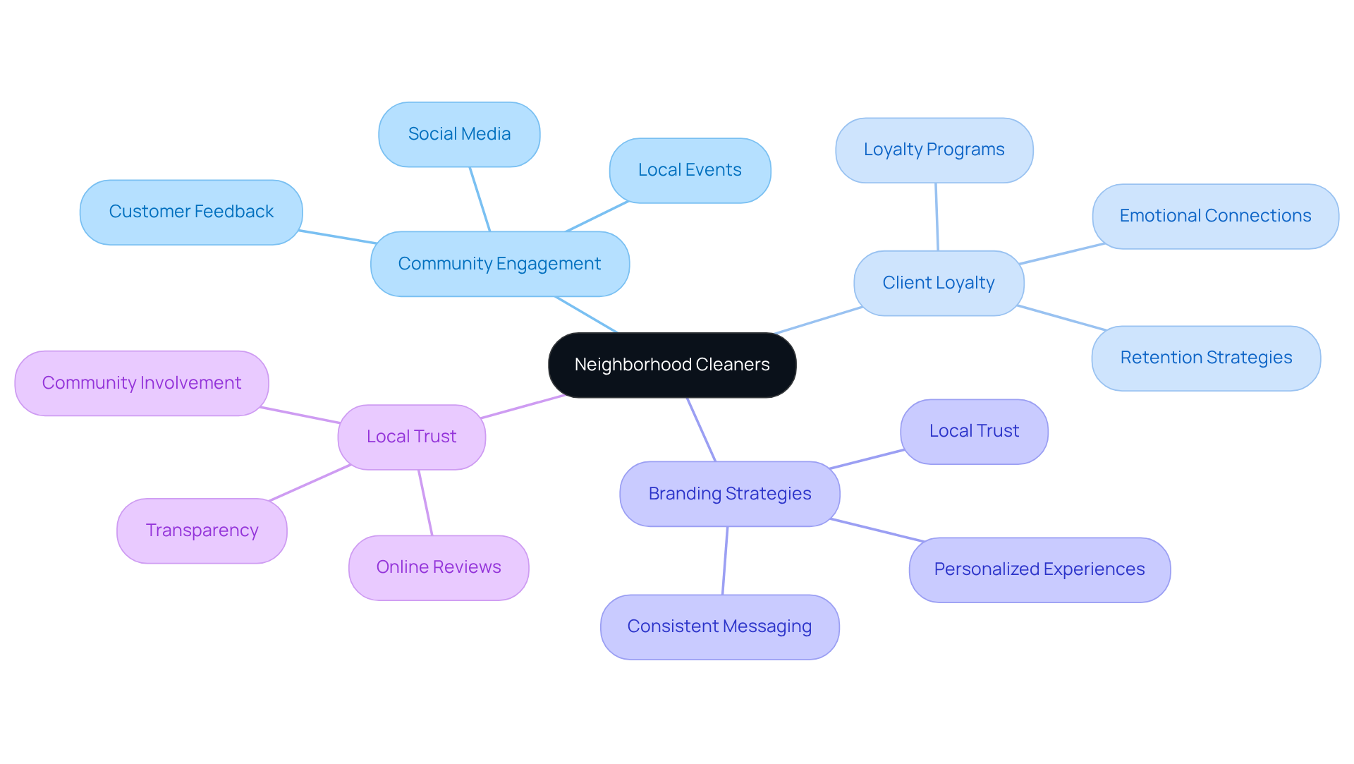 Start at the center with 'Neighborhood Cleaners'. Follow the branches to explore how community engagement, trust, and loyalty are intertwined, showcasing the holistic approach of building a local brand. Start at the center with 'Neighborhood Cleaners'. Follow the branches to explore how community engagement, trust, and loyalty are intertwined, showcasing the holistic approach of building a local brand.