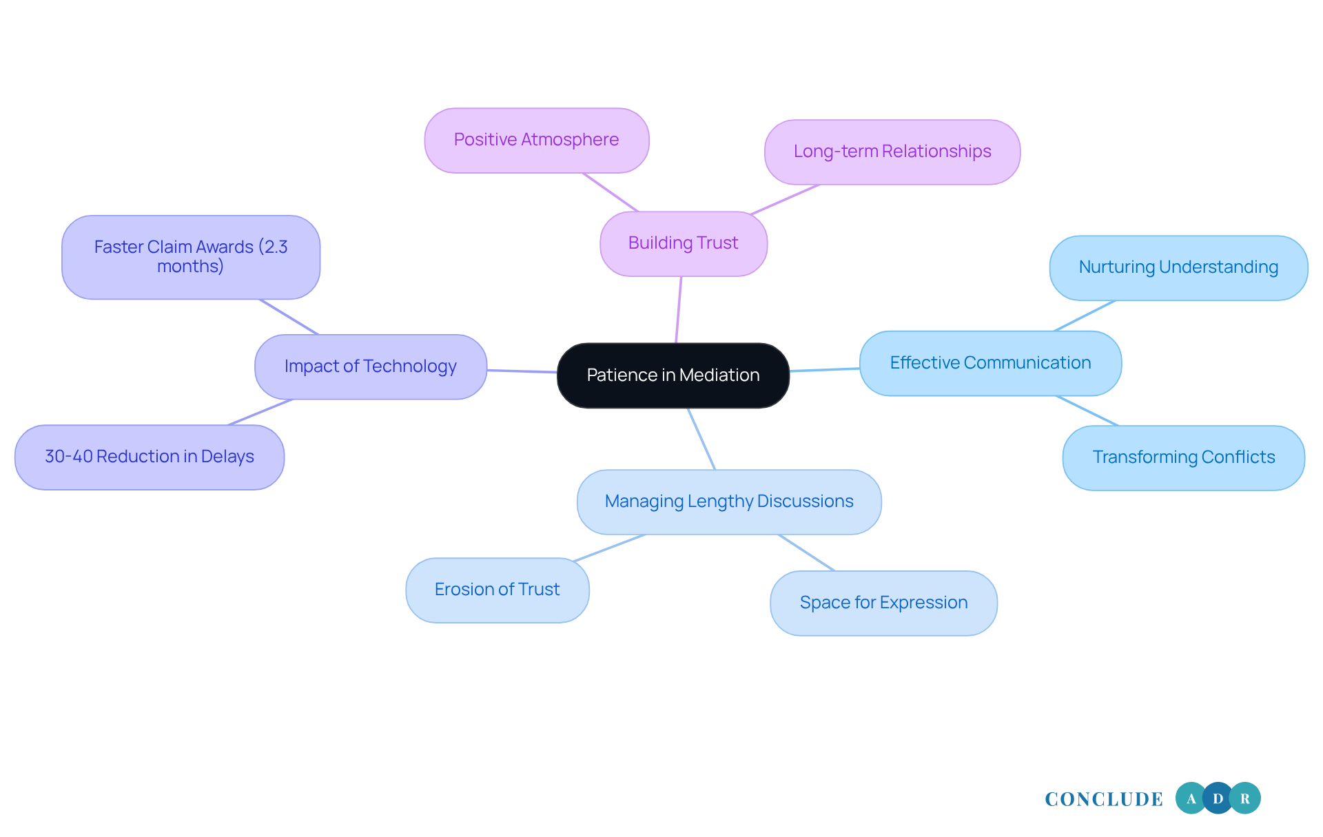 The central node represents the main idea of patience in mediation, while each branch explores different aspects of how patience influences communication, conflict resolution, and the mediation process overall.