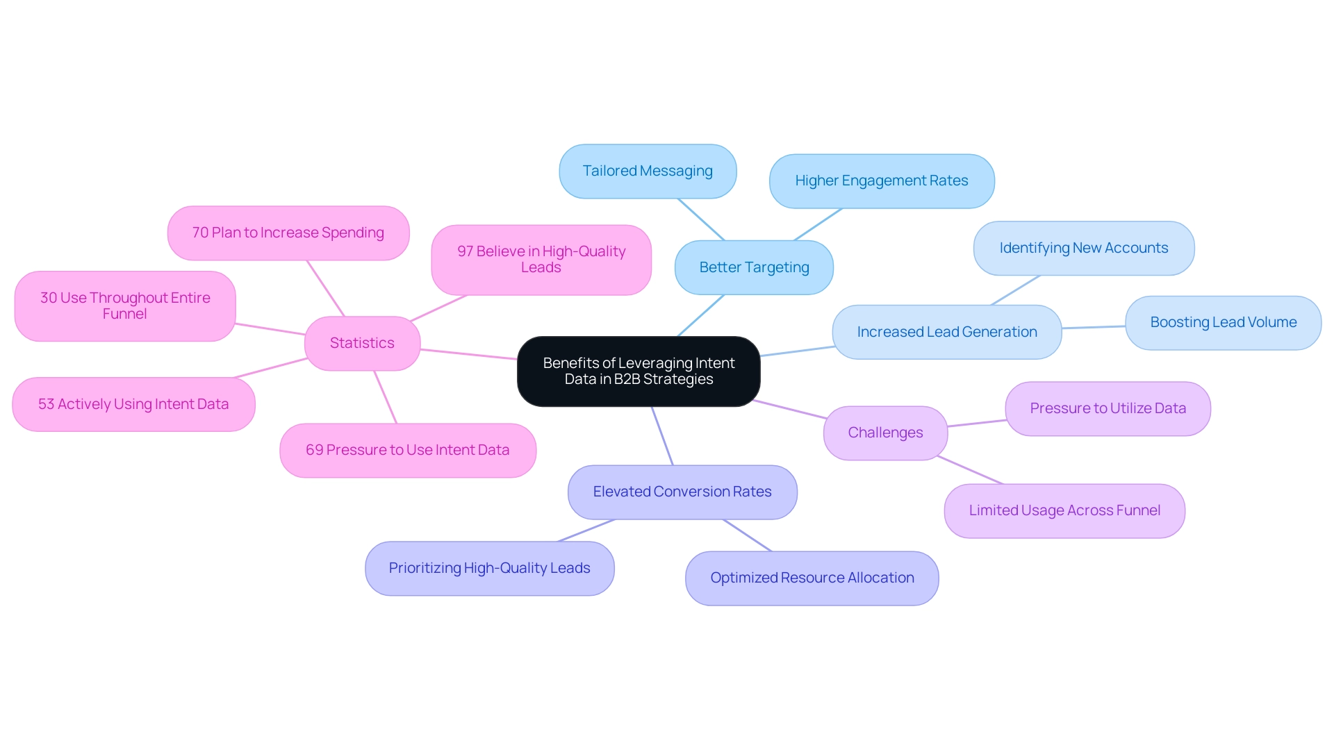 Each branch represents a key benefit or aspect of using intent data, with colors indicating different categories such as benefits, challenges, or statistics.