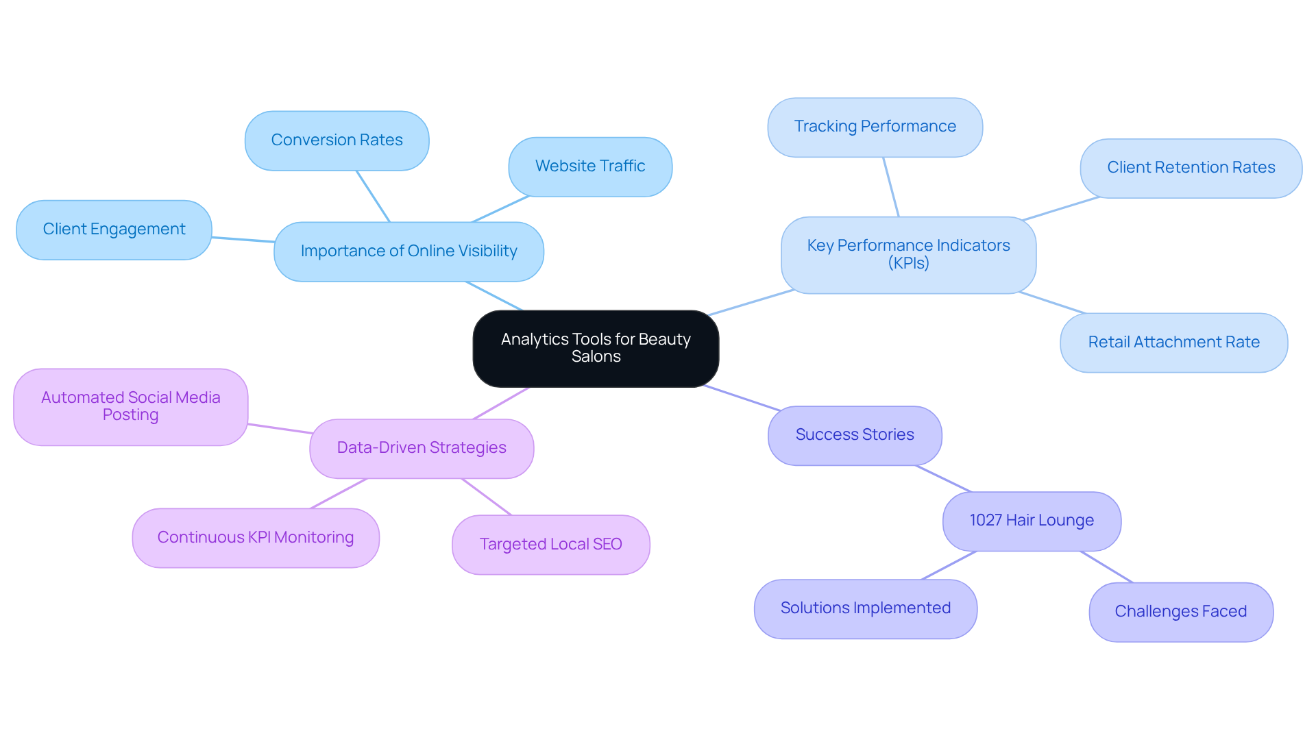 The central node represents the main topic, while branches show related areas of focus. Each color-coded branch helps you navigate through the different aspects of using analytics tools to enhance marketing efforts. The central node represents the main topic, while branches show related areas of focus. Each color-coded branch helps you navigate through the different aspects of using analytics tools to enhance marketing efforts.