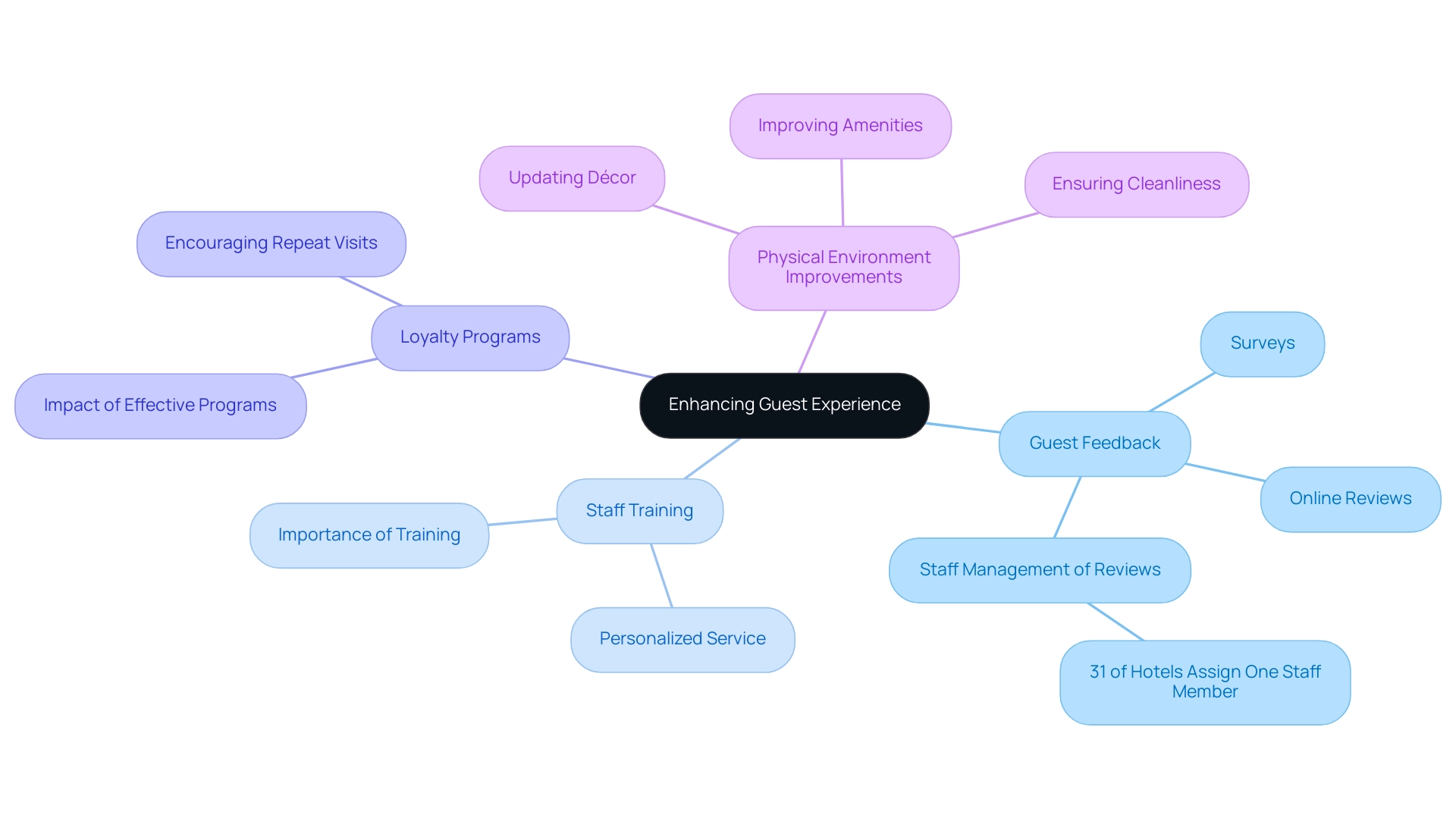 The central node represents the overall goal, with branches showing key strategies and sub-branches detailing specific actions or findings.