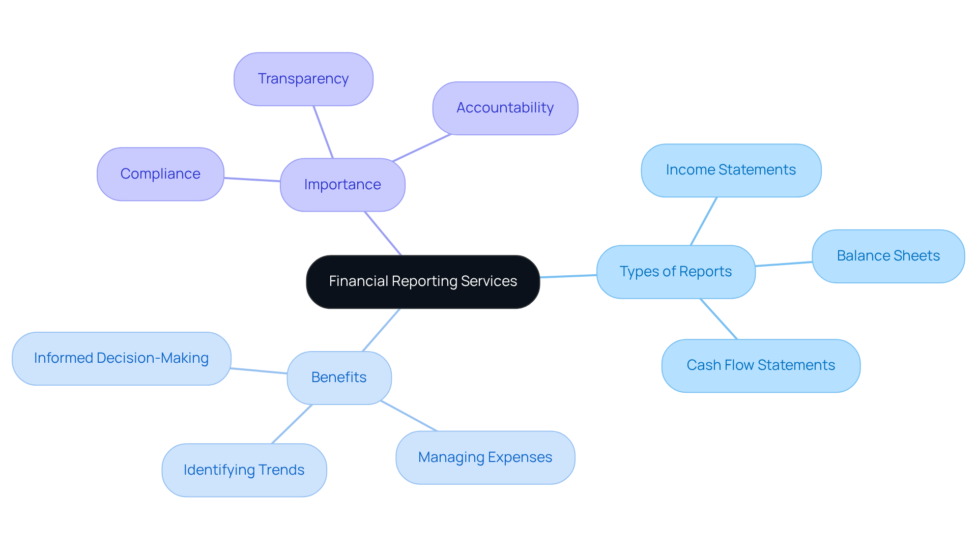 The center represents financial reporting services, with branches showing the types of reports and their benefits. Each branch highlights how these elements contribute to better business performance. The center represents financial reporting services, with branches showing the types of reports and their benefits. Each branch highlights how these elements contribute to better business performance.