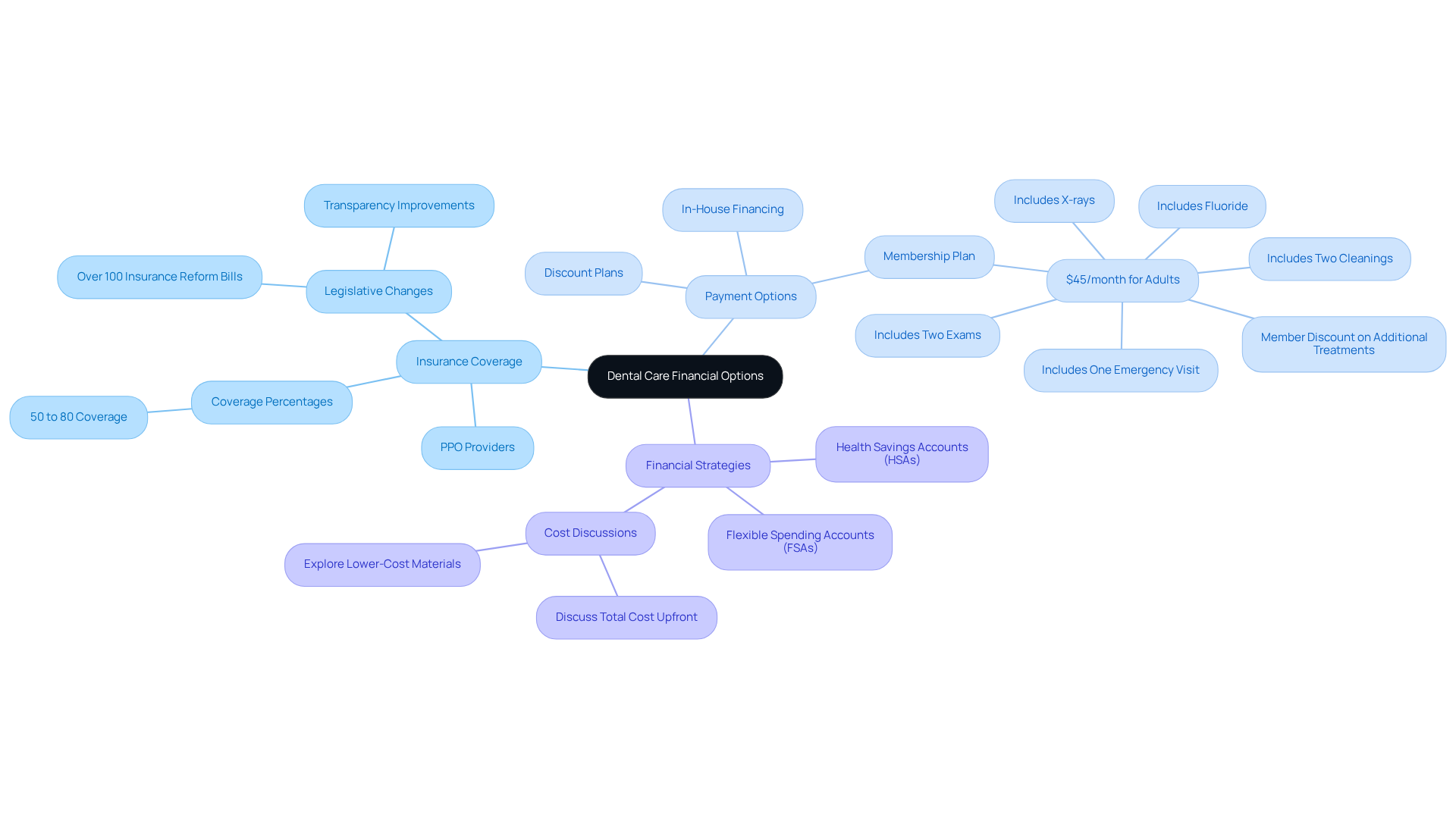 This mindmap helps you understand the financial aspects of dental care. Start at the center with the main topic, then follow the branches to explore insurance coverage, payment options, and financial strategies. Each branch leads to specific details that can help you make informed decisions about your dental care.