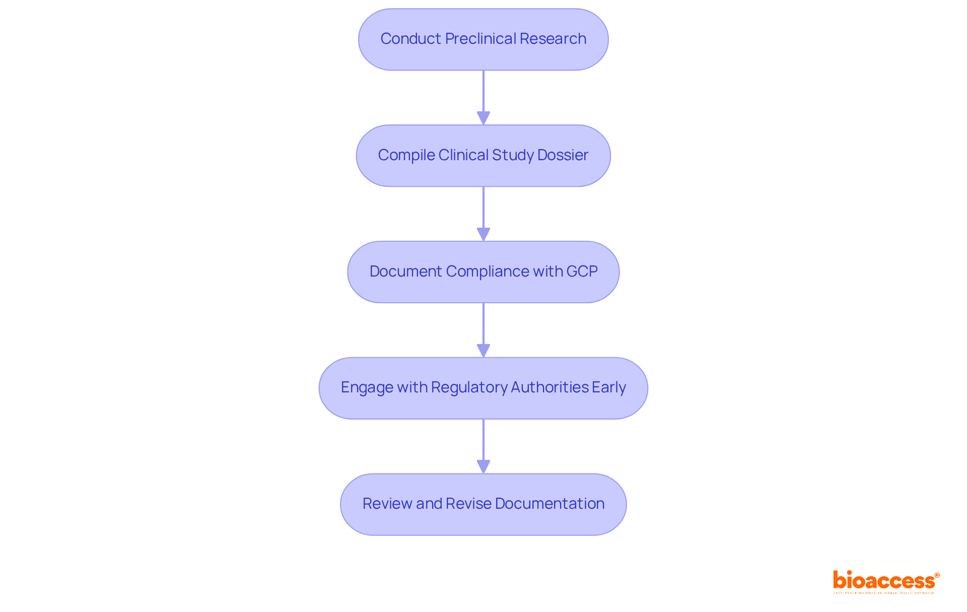 Each box represents a crucial step in the preparation process. Follow the arrows to see how each step leads to the next, ensuring a thorough and compliant approach to your clinical trial preparations.