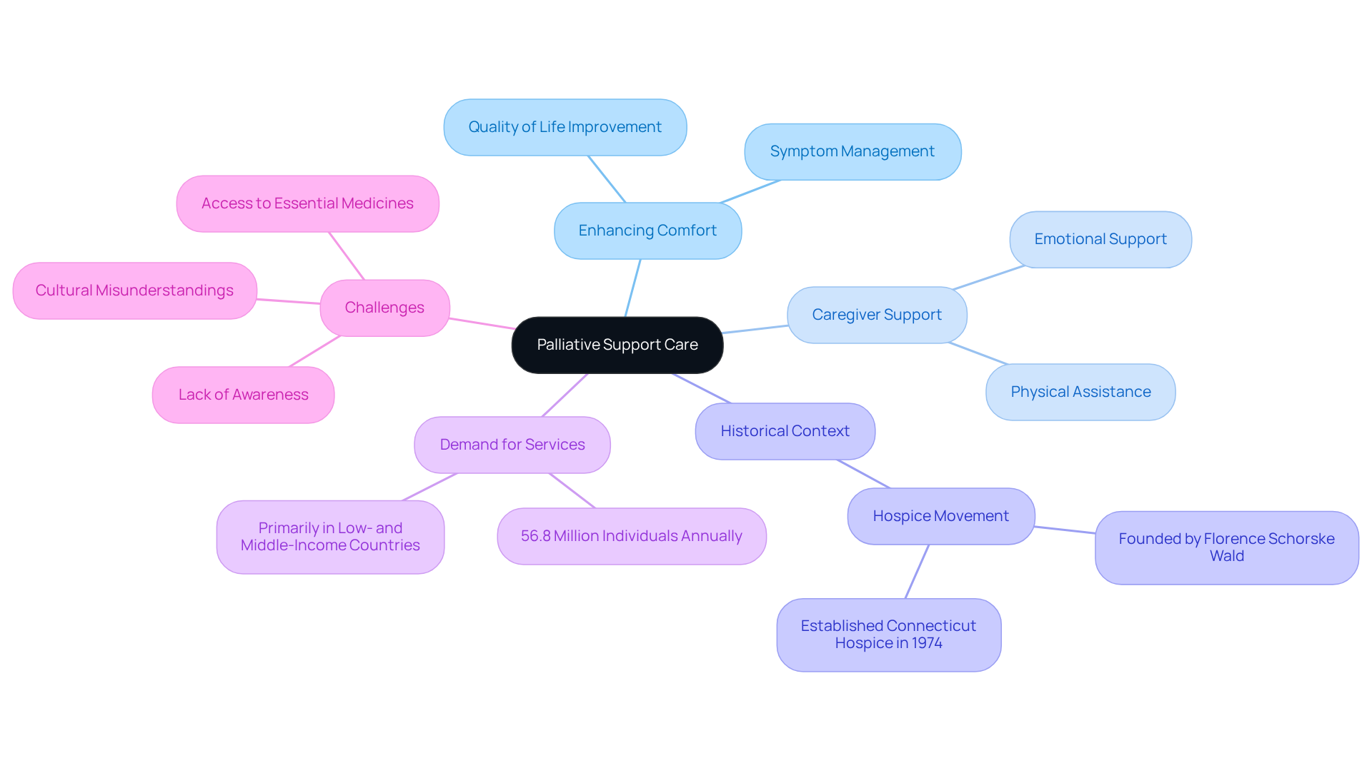 The center represents the main topic of palliative care, while the branches show the different aspects that contribute to enhancing comfort for patients. Each point signifies an important area that supports the overall goal of improving quality of life.