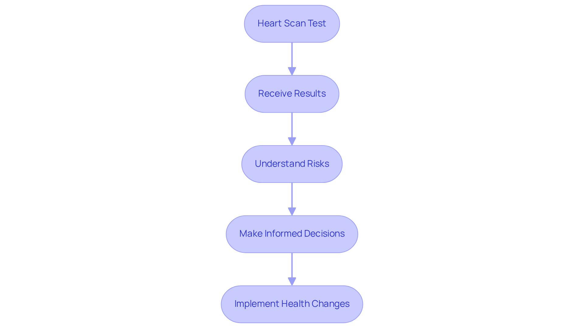 This flowchart illustrates the journey from getting a heart scan to making important health decisions. Each step shows how understanding your heart's condition can lead to better health choices.