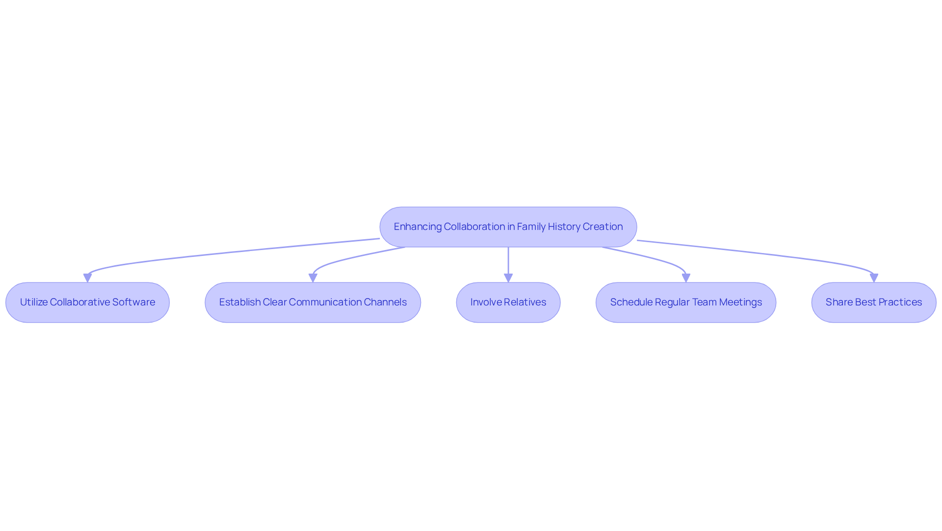 Each box represents a strategy to improve teamwork in creating family histories. Follow the arrows to see how each strategy contributes to better collaboration and ultimately enhances the quality of family histories.