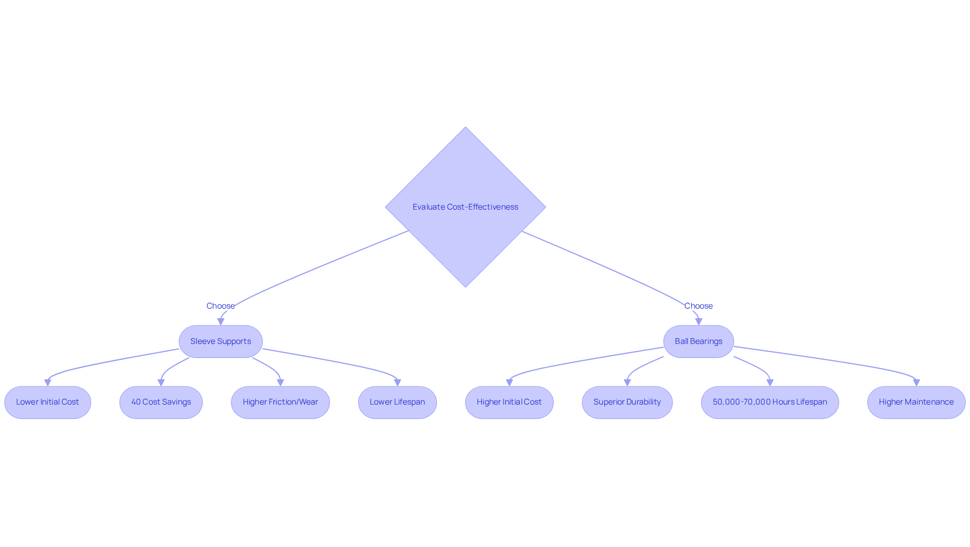 This flowchart guides you through evaluating the cost-effectiveness of sleeve supports and ball bearings, showing key factors to consider at each step. Follow the paths to see the advantages and disadvantages of each option.
