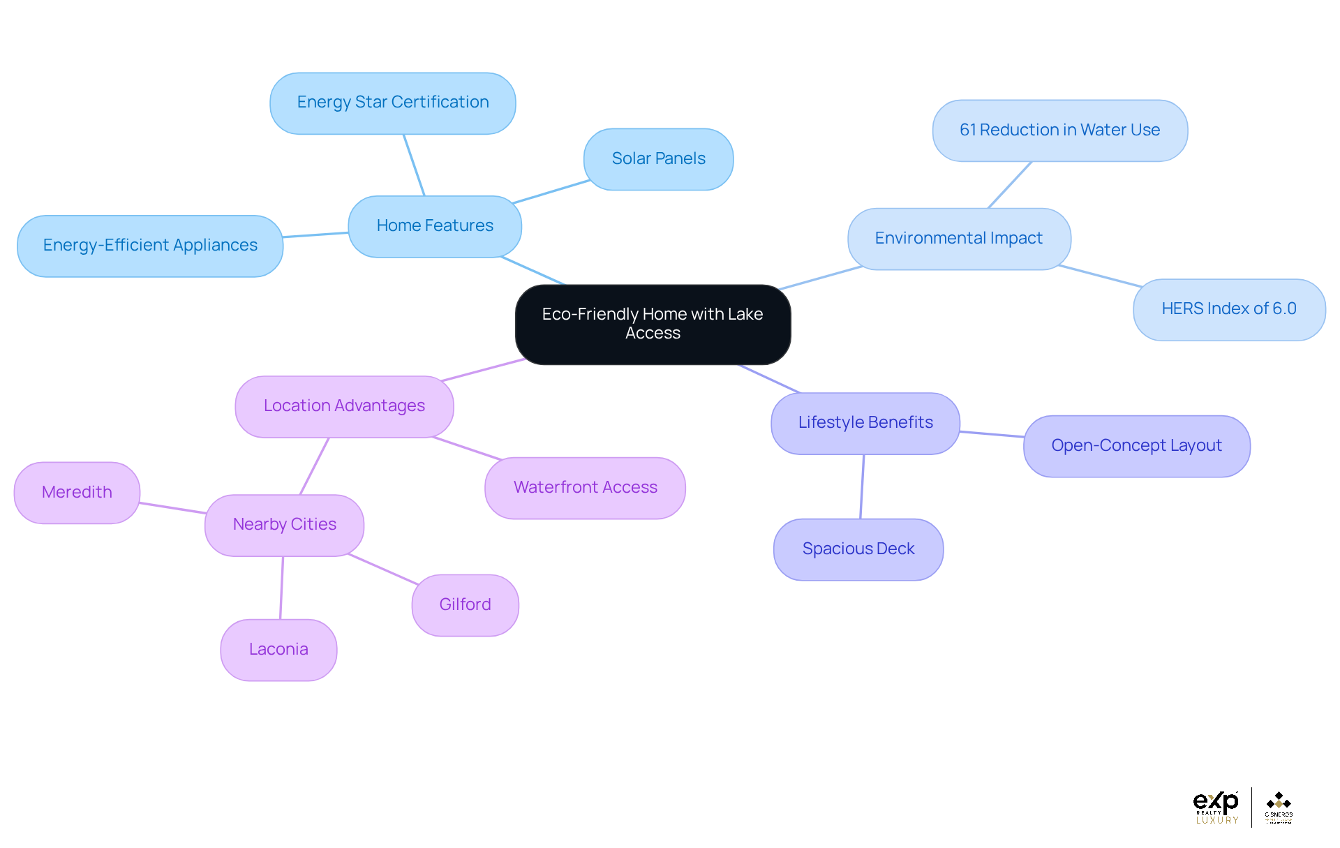 This mindmap shows the key aspects of the eco-friendly home. Each branch represents a different category, helping you understand how the home combines comfort with sustainability. This mindmap shows the key aspects of the eco-friendly home. Each branch represents a different category, helping you understand how the home combines comfort with sustainability.