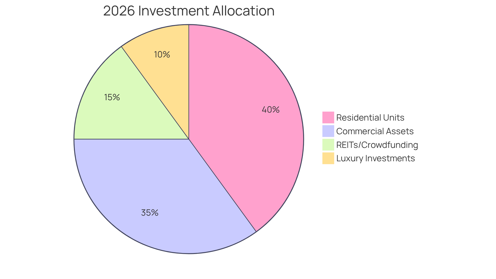 Each slice of the pie shows how much of your total investment goes into different types of properties. The bigger the slice, the more you invest in that category. This helps you see how your investments are spread out to reduce risk.