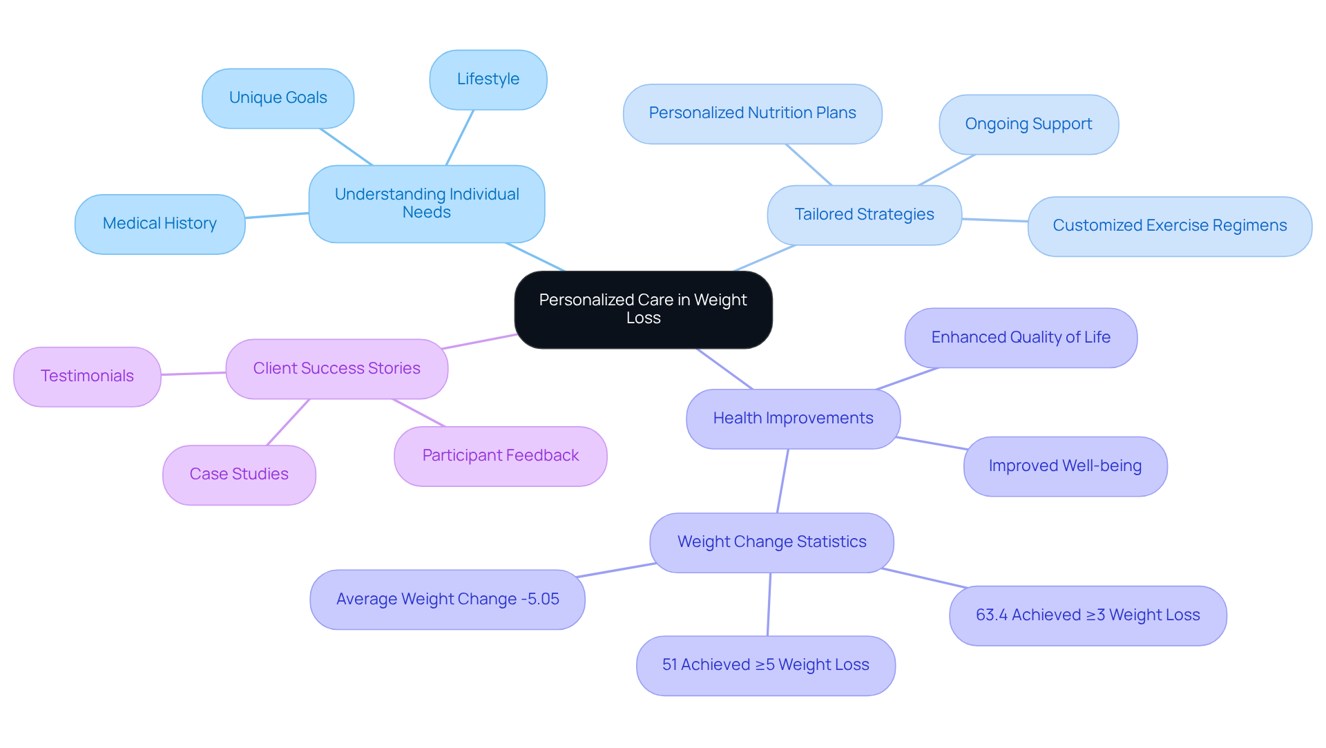 This mindmap illustrates how personalized care influences weight loss success. Start at the center with the main idea, then explore the branches to see how understanding individual needs and tailored strategies lead to better health outcomes and client satisfaction.