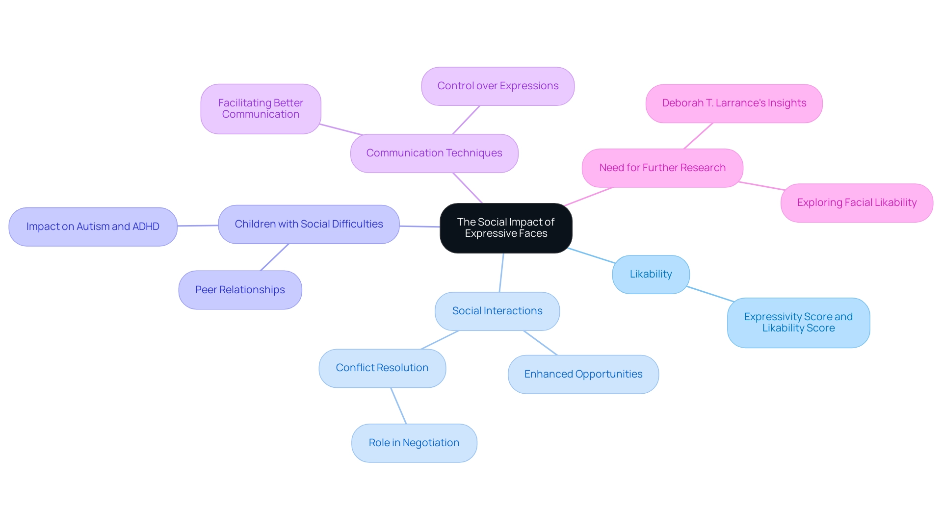 The central node represents the overall theme, with branches indicating related concepts such as likability, social interactions, and the specific challenges faced by children with social difficulties.