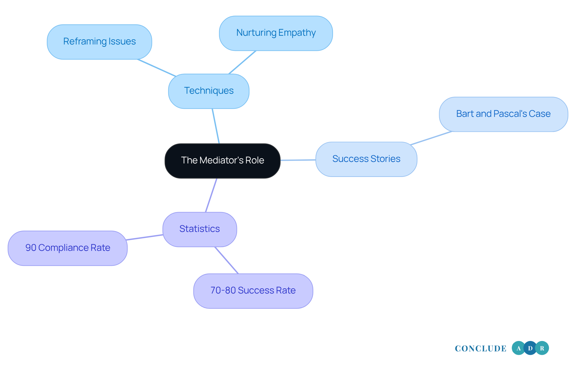 The central node represents the mediator's role, while the branches show different aspects like techniques used, notable success stories, and important statistics that highlight the effectiveness of mediation. The central node represents the mediator's role, while the branches show different aspects like techniques used, notable success stories, and important statistics that highlight the effectiveness of mediation.