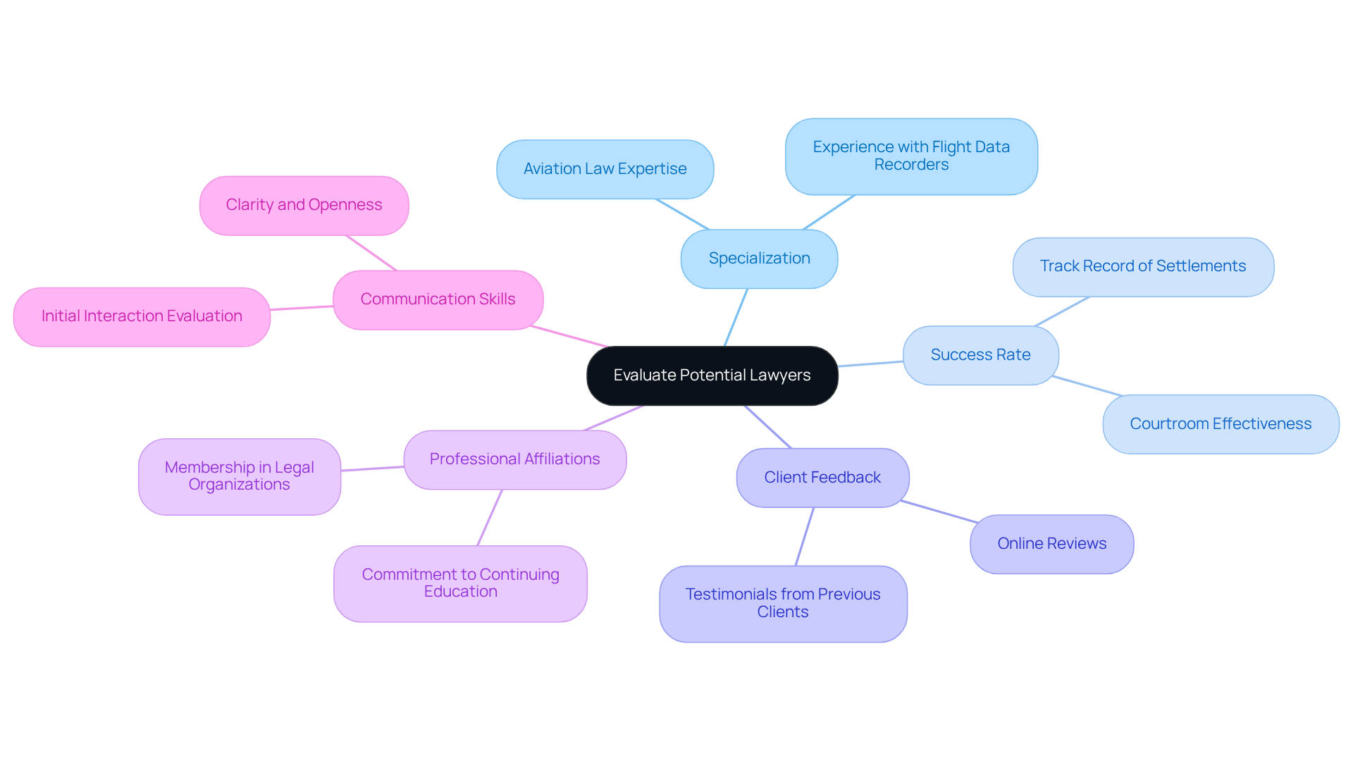 This mindmap helps you visualize the important factors to consider when choosing a lawyer. Each branch represents a key criterion, and the sub-branches provide more details about what to look for in that area. Follow the branches to see how each aspect contributes to finding the right legal support.