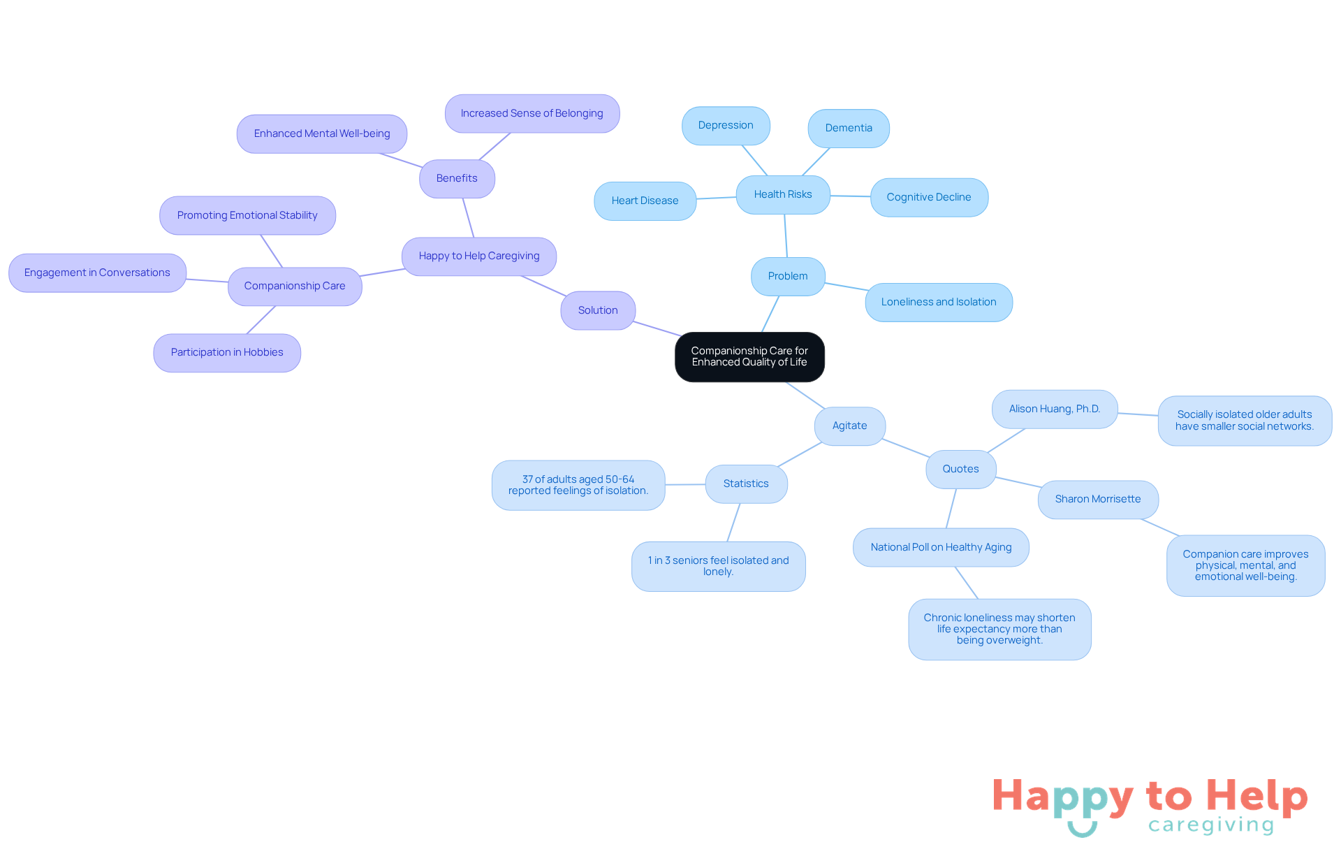 The center represents the main topic of companionship care. Each branch shows different aspects: the challenges faced by older adults, the emotional impact of those challenges, and how caregiving can provide a solution.