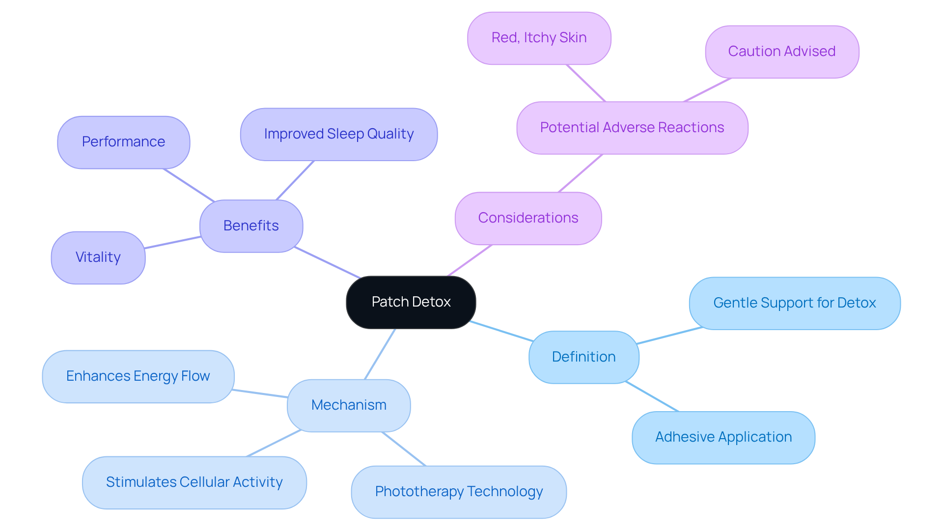 The central node represents the main topic of patch detox. Each branch shows different aspects of this topic, such as its definition, how it works, its benefits, and important considerations. Follow the branches to explore each area in detail. The central node represents the main topic of patch detox. Each branch shows different aspects of this topic, such as its definition, how it works, its benefits, and important considerations. Follow the branches to explore each area in detail.
