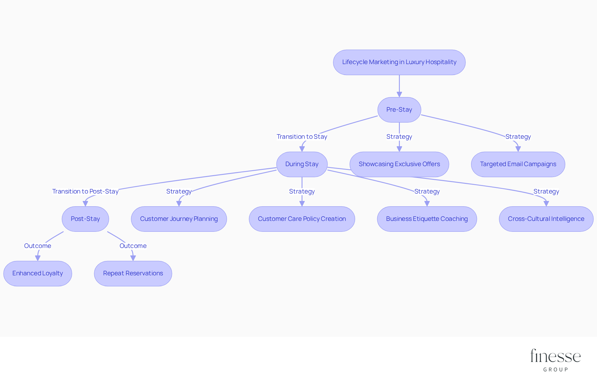 This flowchart shows the journey of guests in luxury hotels. Each phase outlines specific strategies that hotels use to engage with guests before, during, and after their stay. Follow the arrows to understand how the marketing process unfolds.