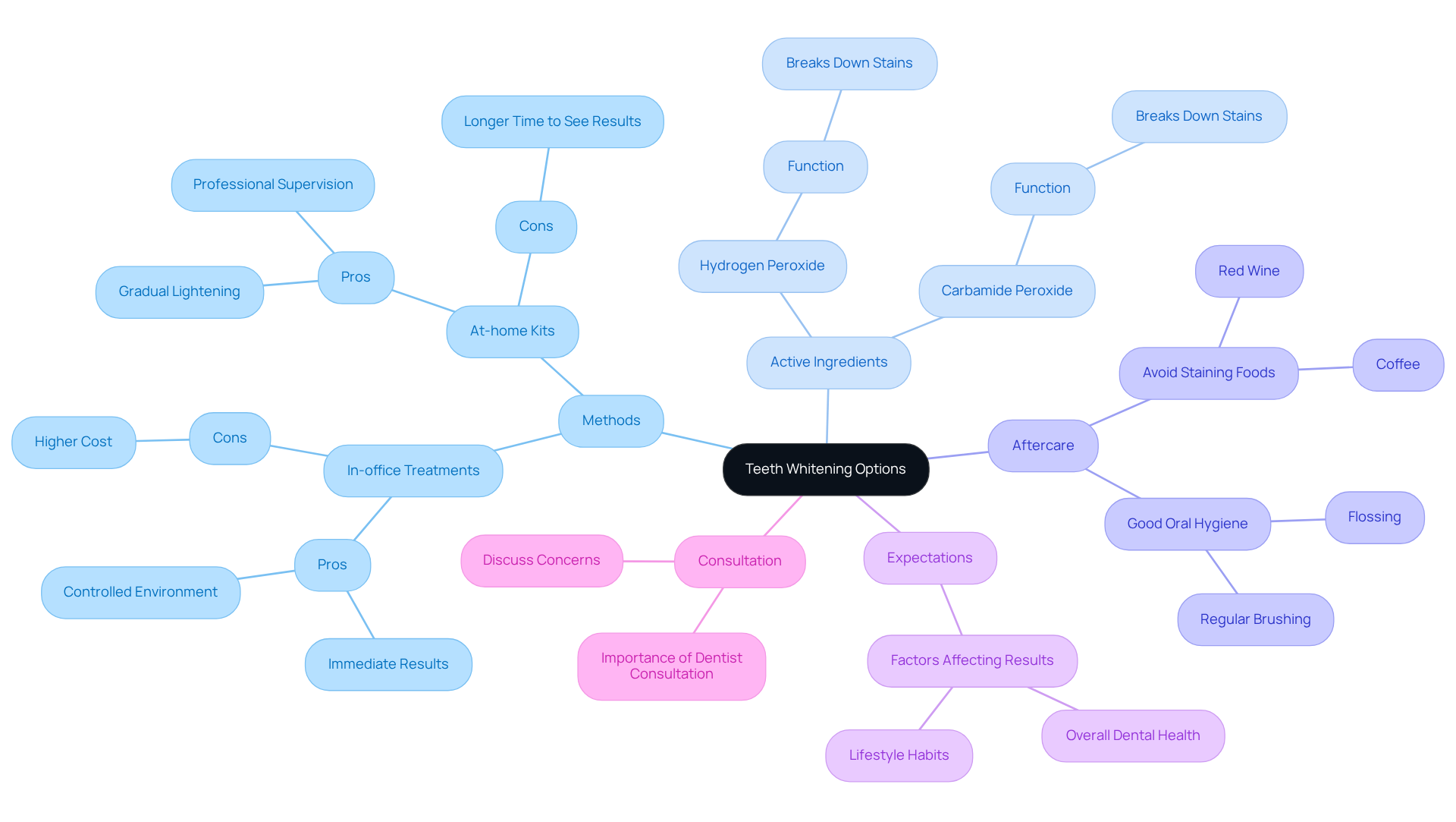 This mindmap starts with the main topic of teeth whitening and branches out into various important aspects. Each branch represents a key area of knowledge, helping you see how everything connects. For example, under 'Methods', you can explore the differences between in-office and at-home treatments. This visual guide is designed to make your learning process easier and more engaging. This mindmap starts with the main topic of teeth whitening and branches out into various important aspects. Each branch represents a key area of knowledge, helping you see how everything connects. For example, under 'Methods', you can explore the differences between in-office and at-home treatments. This visual guide is designed to make your learning process easier and more engaging.