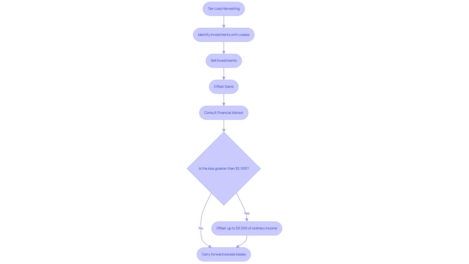 This flowchart outlines the process of tax-loss harvesting. Start at the top with the main strategy, then follow the arrows to see each step involved in selling investments at a loss and how it can help reduce your taxable income. This flowchart outlines the process of tax-loss harvesting. Start at the top with the main strategy, then follow the arrows to see each step involved in selling investments at a loss and how it can help reduce your taxable income.