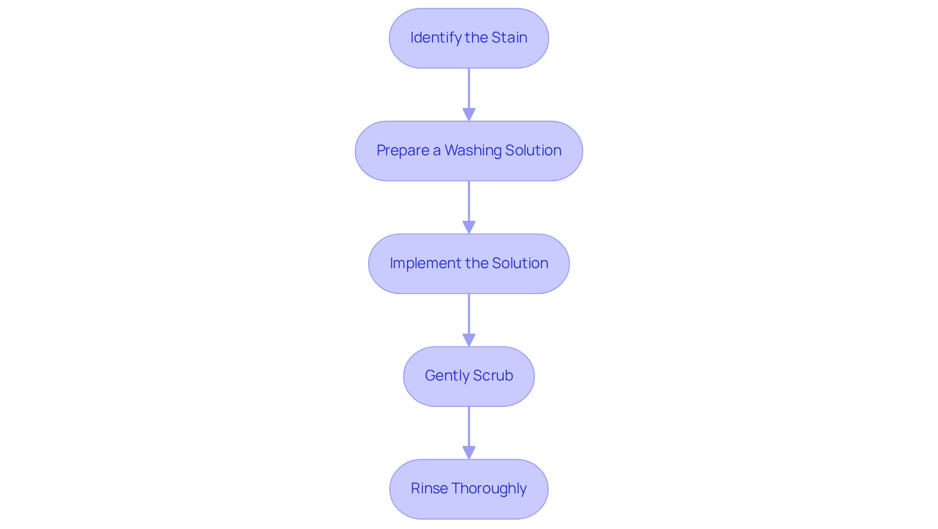 Each box represents a step in the cleaning process. Follow the arrows to see how to effectively clean stains and spills, ensuring your artificial grass stays fresh and inviting.