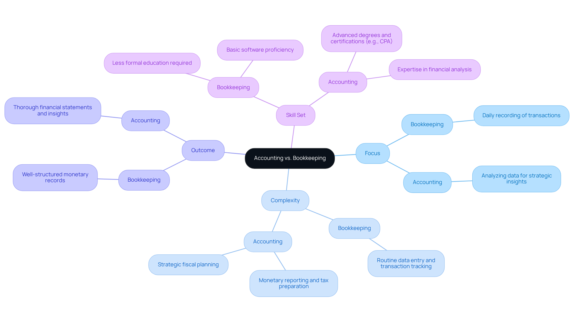 This mindmap shows how accounting and bookkeeping differ in various aspects. Each branch represents a category of comparison, helping you understand the unique roles and responsibilities of each.