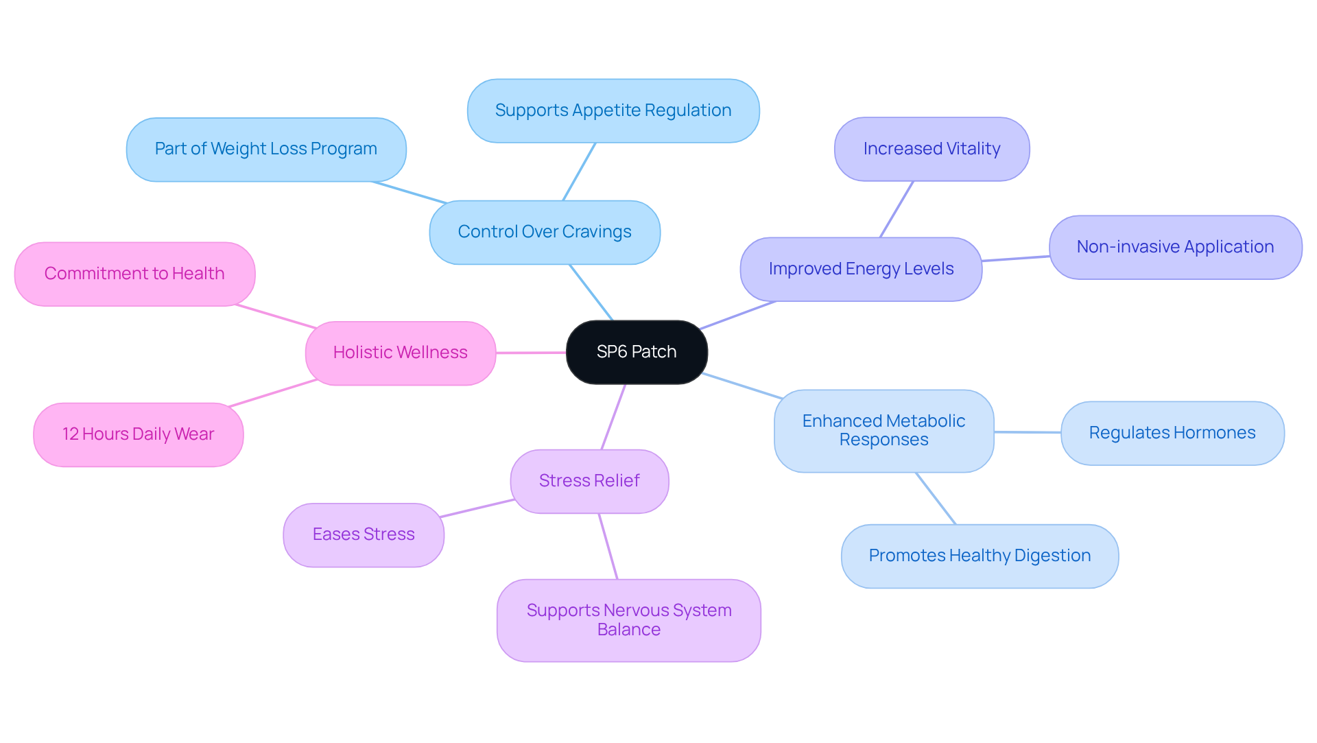 The central node represents the SP6 patch, while the branches show its various benefits. Each sub-branch provides more detail about how the patch can help improve your health and well-being.