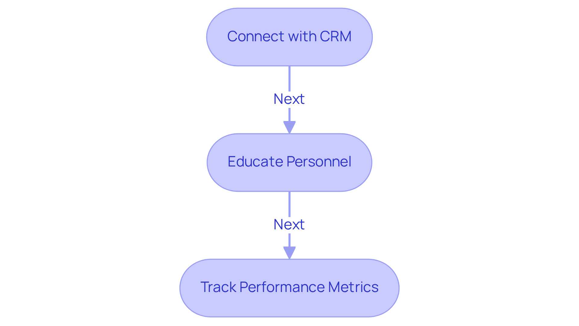 This flowchart shows the steps to effectively implement 6sense in your startup. Start at the top and follow the arrows down to see what you need to do first, second, and third to optimize your revenue generation.